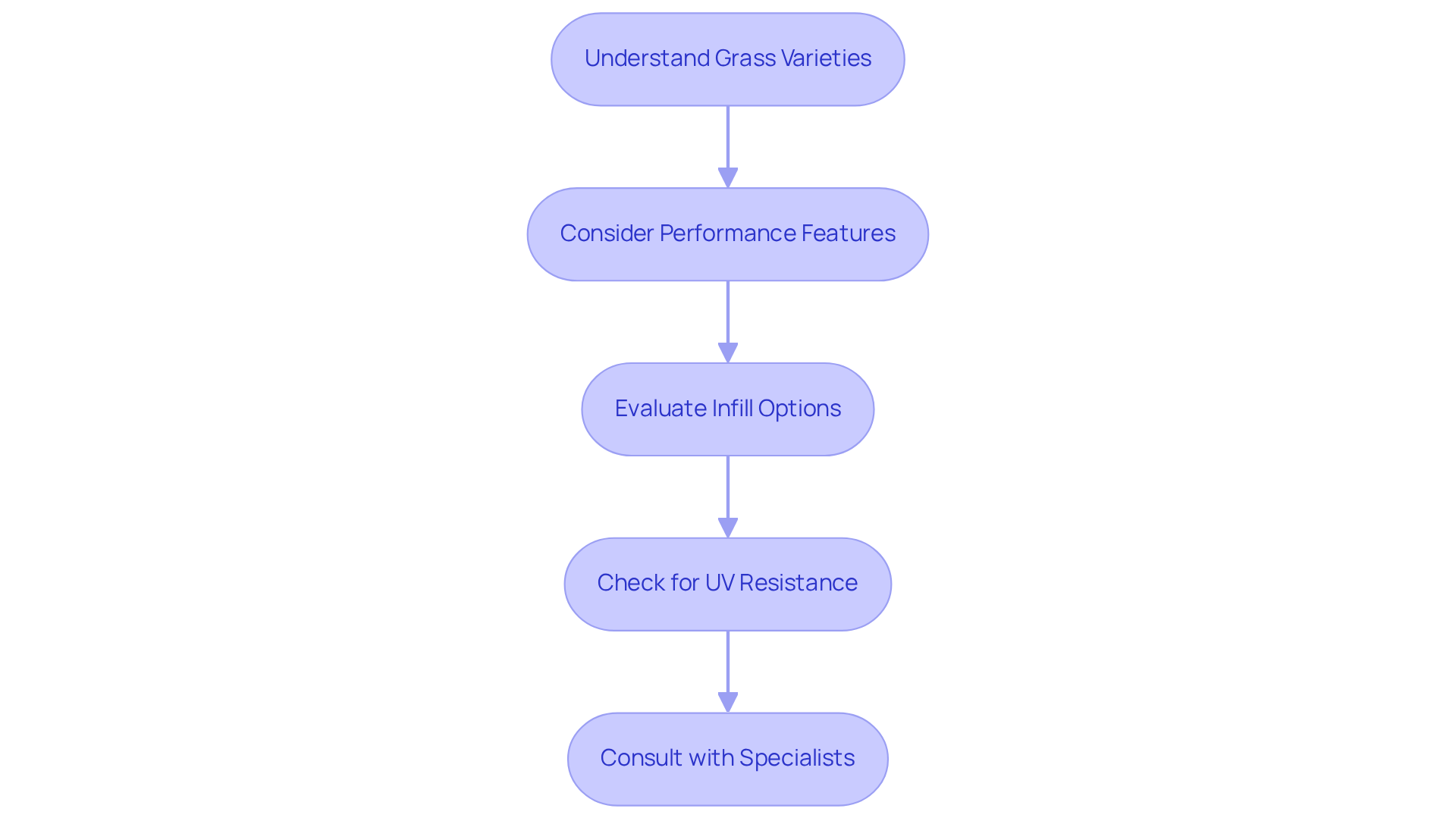 Each box represents a key consideration in selecting turf. Follow the arrows to see the order of steps you should take to make an informed decision. Each box represents a key consideration in selecting turf. Follow the arrows to see the order of steps you should take to make an informed decision.