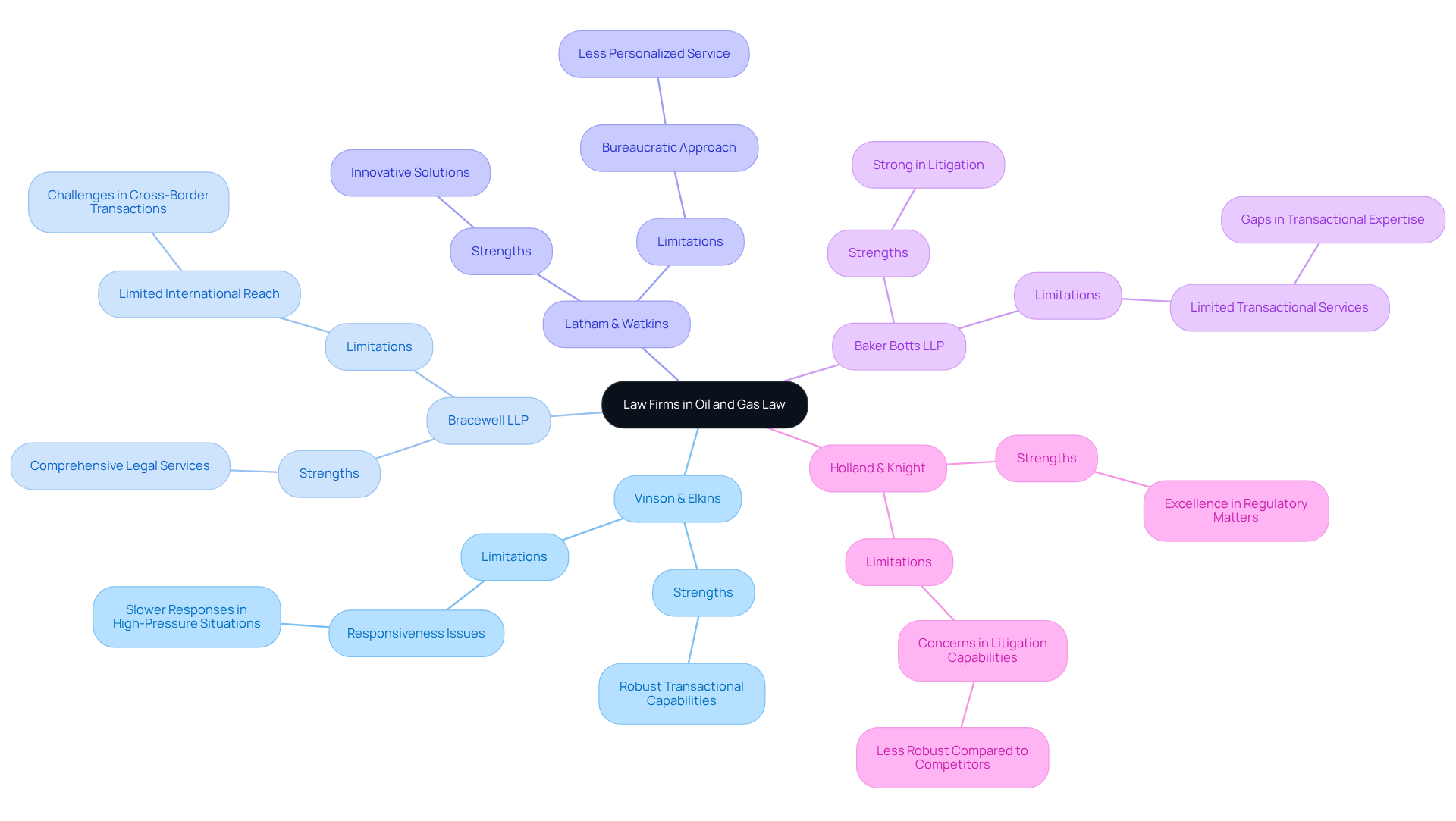 The central node represents the overall topic, while each branch represents a law firm. The sub-branches highlight their strengths and limitations, helping clients understand what to consider when choosing a legal partner.