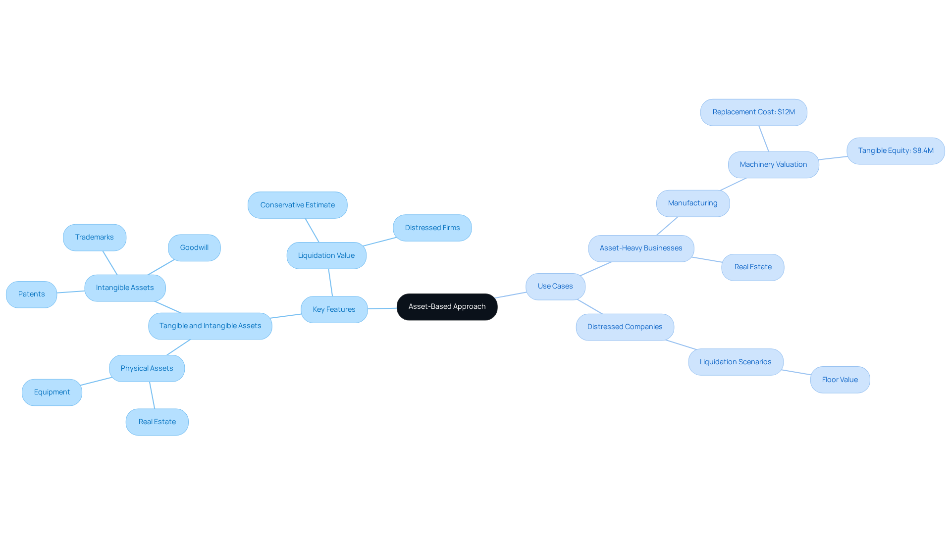 The center represents the Asset-Based Approach, with branches showing its key features and practical applications. Each branch provides insights into how this approach is utilized in different business contexts, making it easier to grasp the overall concept.