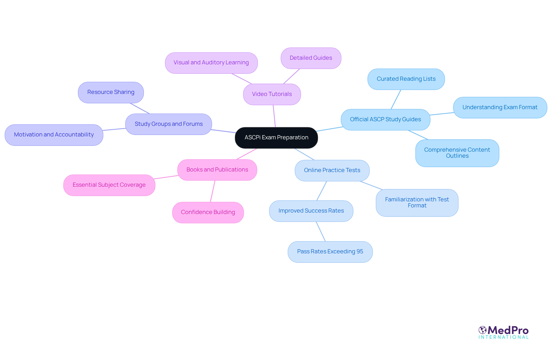 The central node represents the main goal of preparing for the ASCPi exam. Each branch shows a different resource type, and the sub-branches provide more details about how each resource can help you succeed. The central node represents the main goal of preparing for the ASCPi exam. Each branch shows a different resource type, and the sub-branches provide more details about how each resource can help you succeed.