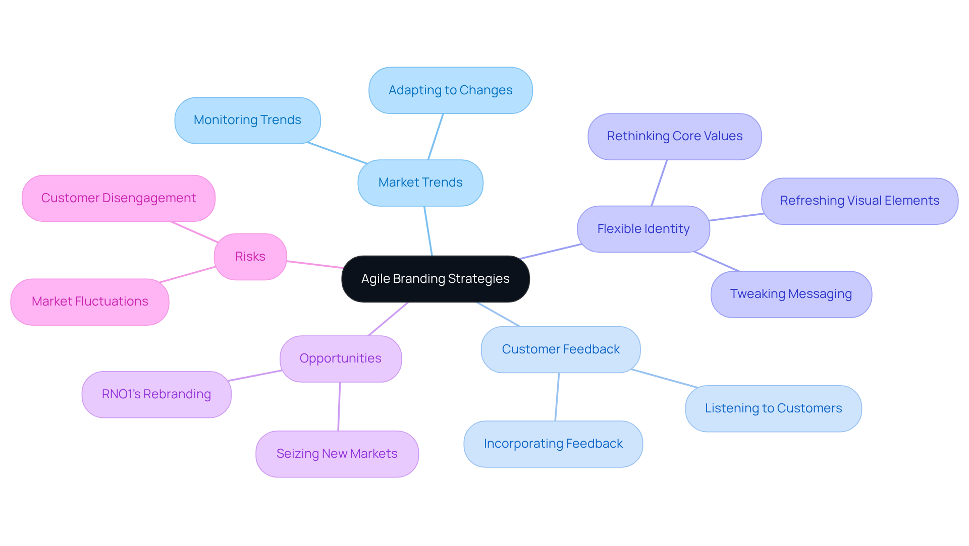 The central node represents the main theme of agile branding. Each branch shows a key aspect of how startups can adapt their branding strategies, with sub-branches providing more detail or examples. This layout helps visualize the interconnectedness of ideas and the importance of flexibility in branding.