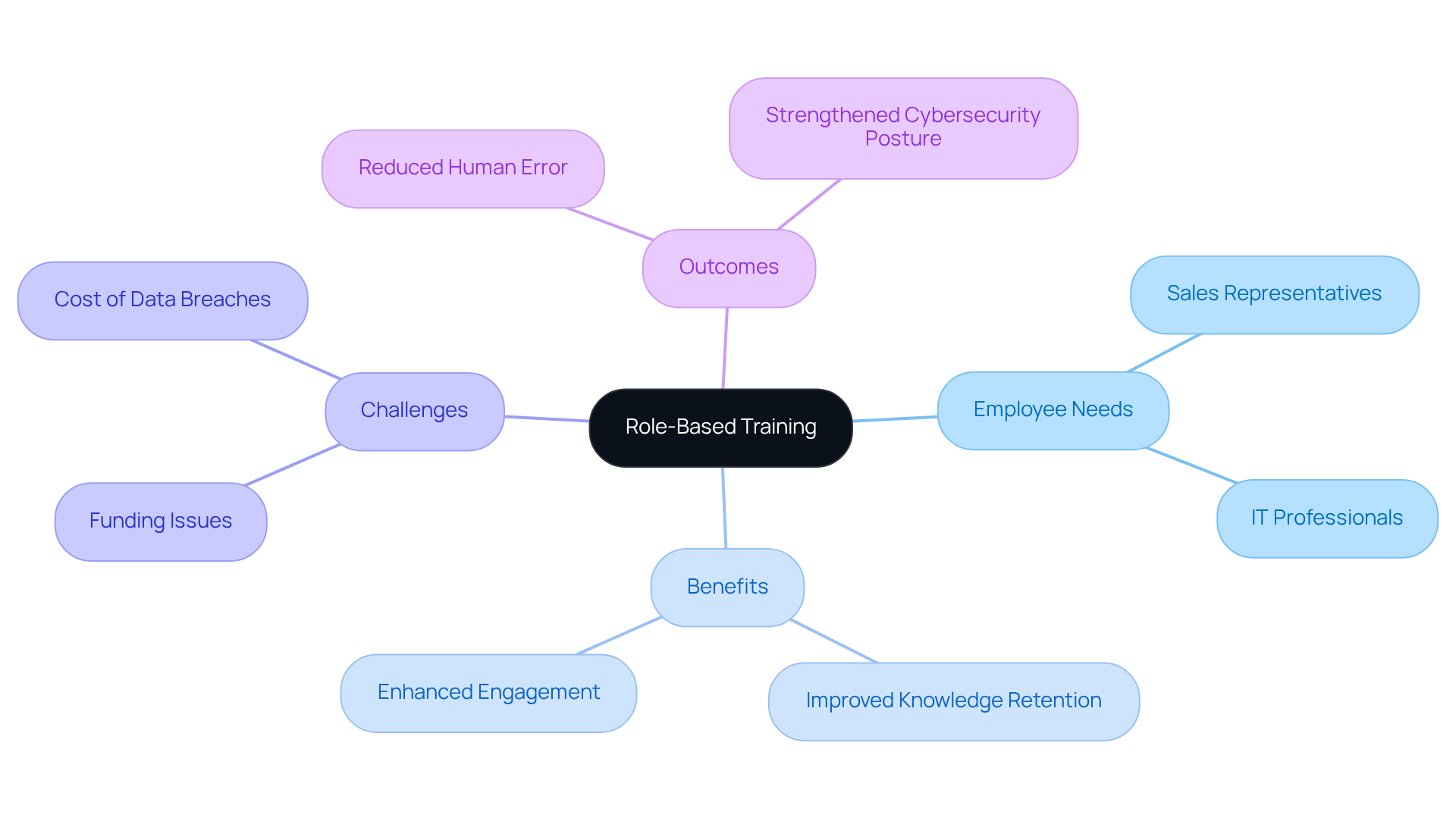 The central node represents the main topic of role-based training, while the branches illustrate the various aspects that contribute to its effectiveness. Each branch provides insights into specific employee needs, benefits of tailored training, challenges faced, and the overall outcomes for organizations.