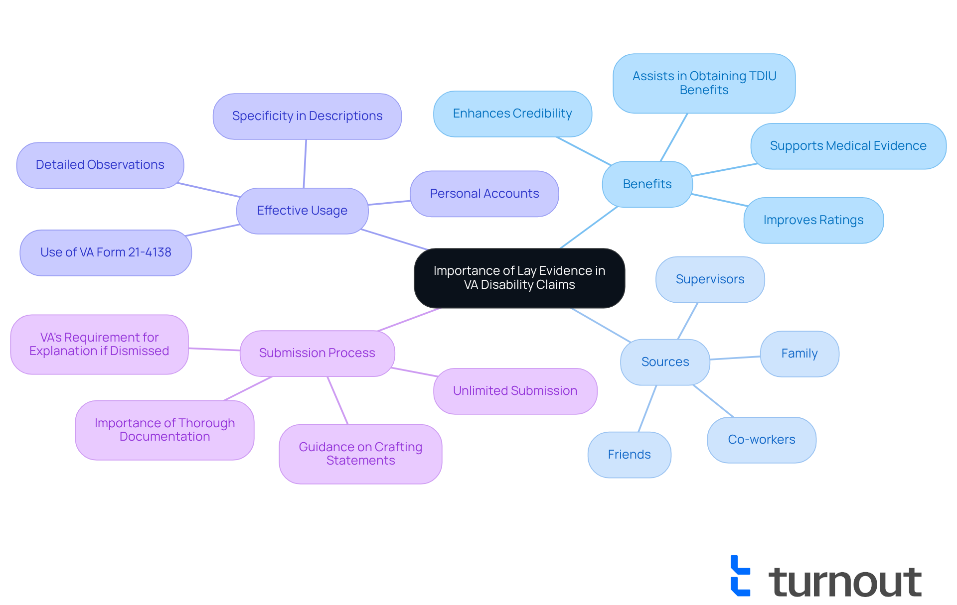 The central node is the main idea, while the branches show the various benefits and sources of lay evidence. Each branch provides a deeper understanding of how to effectively use this evidence in VA claims. The central node is the main idea, while the branches show the various benefits and sources of lay evidence. Each branch provides a deeper understanding of how to effectively use this evidence in VA claims.