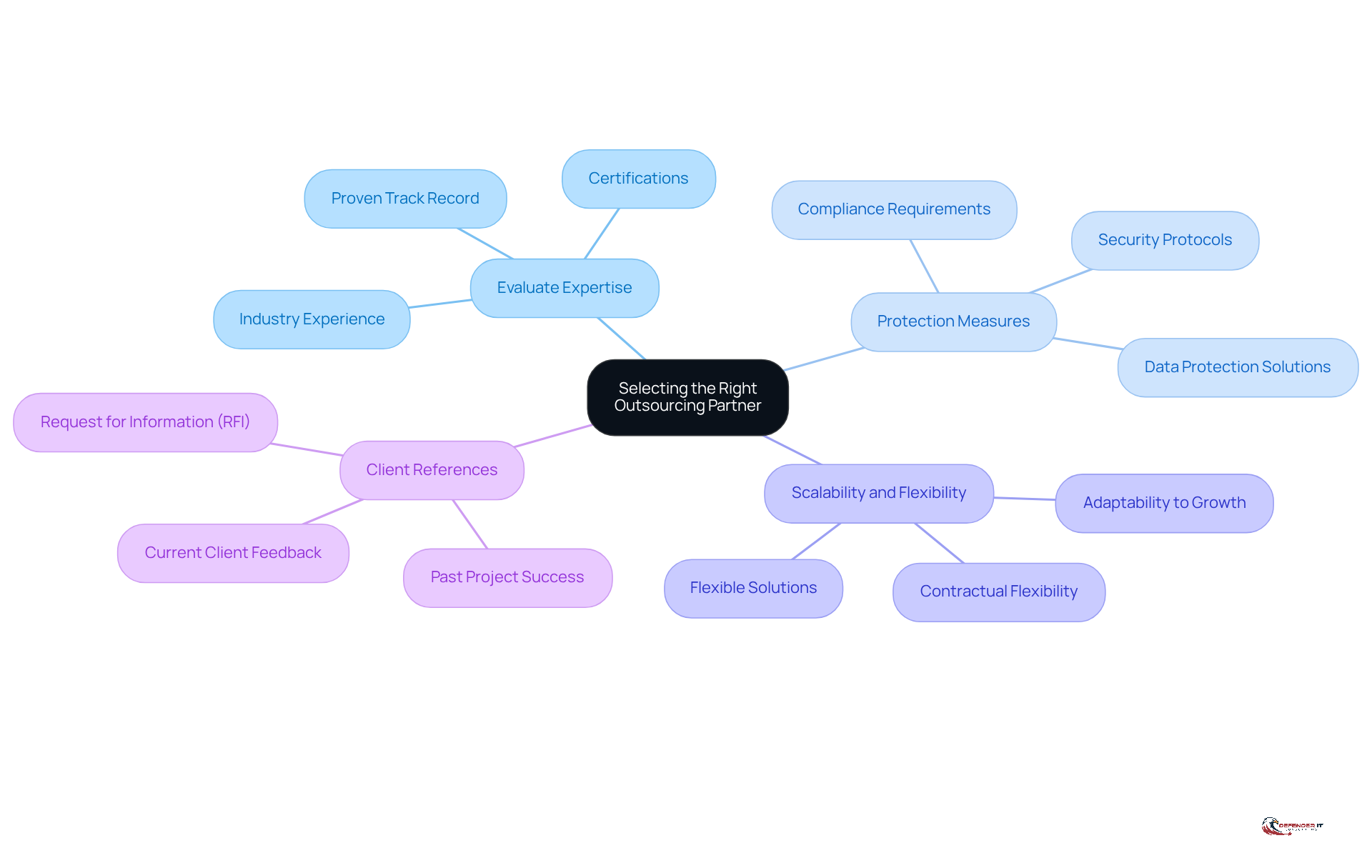 This mindmap helps you visualize the key factors to consider when choosing an outsourcing partner. Start at the center with the main idea, then follow the branches to explore each important aspect and its details. This mindmap helps you visualize the key factors to consider when choosing an outsourcing partner. Start at the center with the main idea, then follow the branches to explore each important aspect and its details.