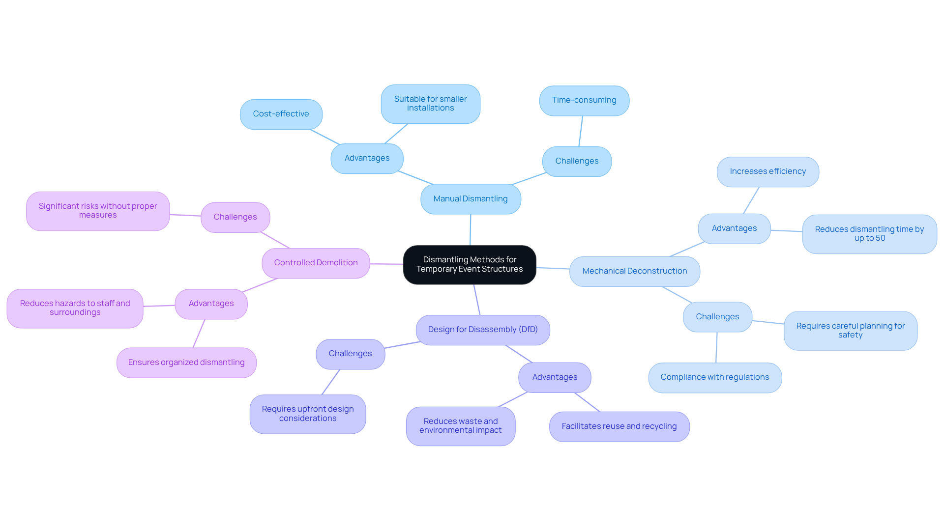 This mindmap shows different methods for dismantling temporary event structures. Each branch represents a method, and the sub-branches provide details about its pros and cons. Follow the branches to understand how each method contributes to efficient and safe dismantling.