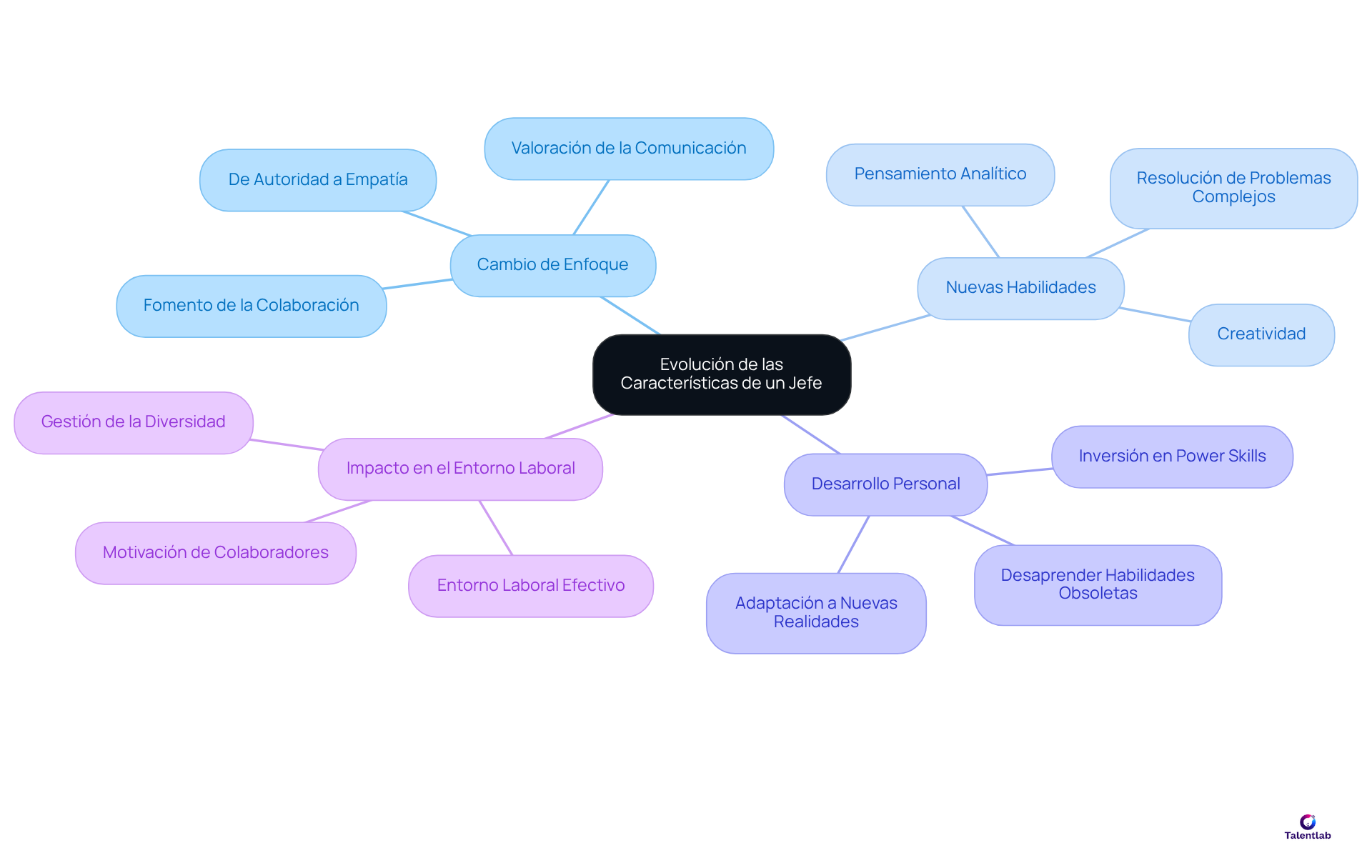 Este mindmap muestra cómo han cambiado las características de un jefe a lo largo del tiempo. Comienza en el centro con la evolución general y sigue las ramas para explorar cada aspecto, desde el cambio de enfoque hasta las nuevas habilidades necesarias para liderar efectivamente.