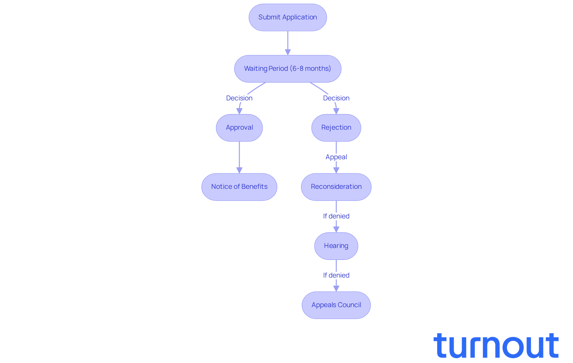 This flowchart guides you through what happens after you submit your application for disability benefits. Follow the arrows to see the waiting period, possible outcomes, and what to do if your claim is denied.