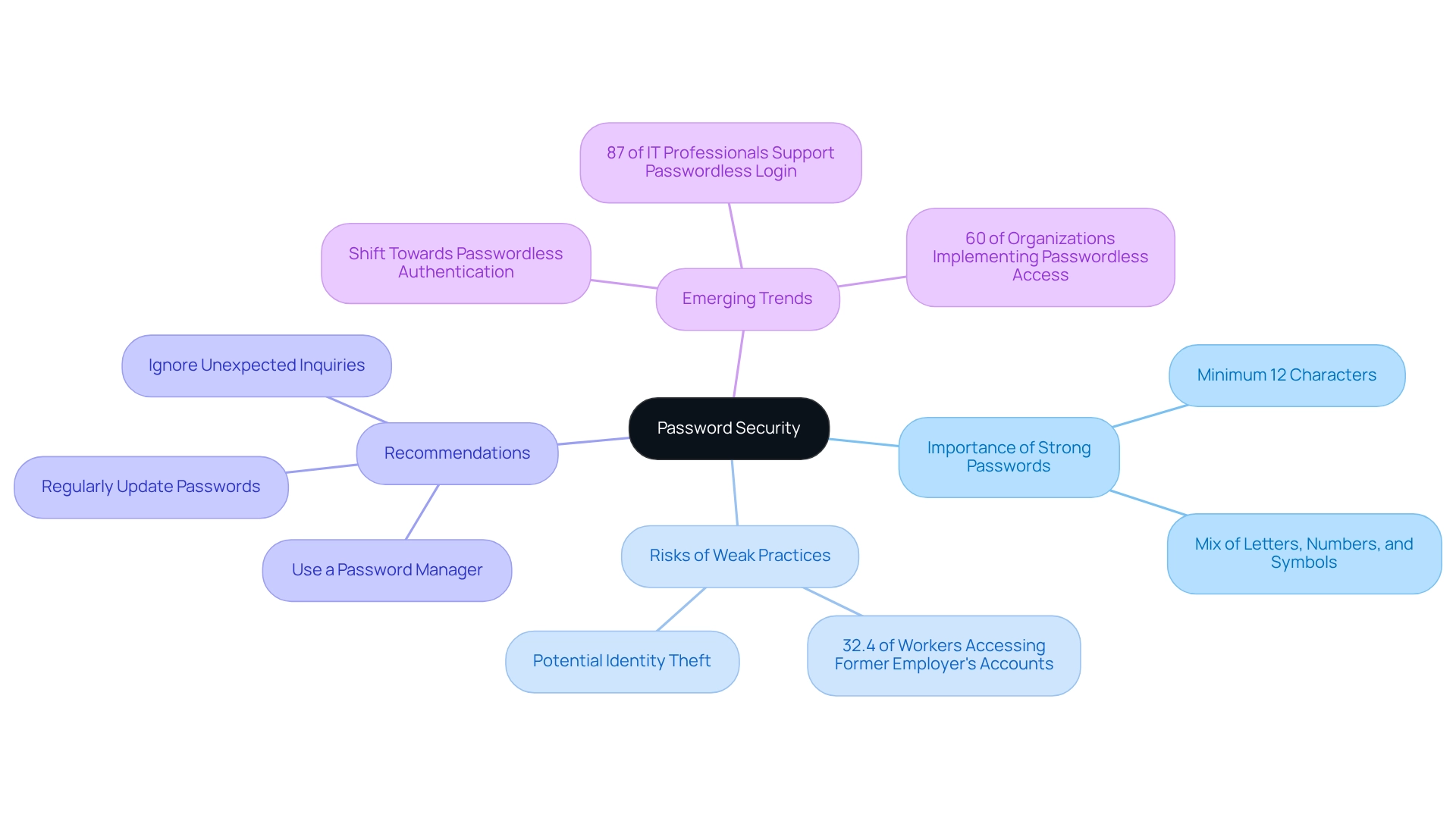 The center represents the overall theme of password security. Each branch highlights a key area: importance, risks, recommendations, and trends. Explore each branch to see how they relate and contribute to safeguarding your online banking.