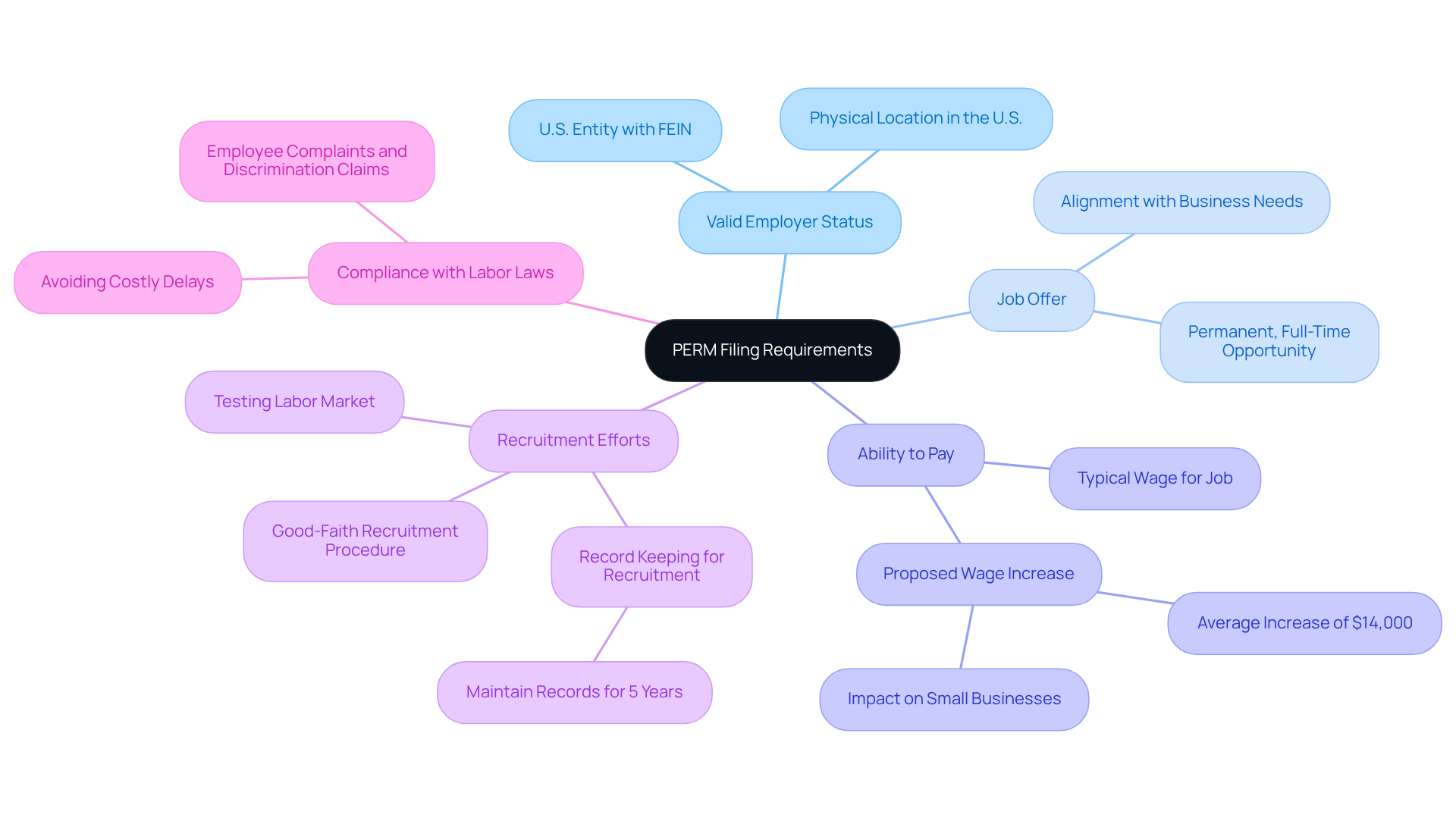 This mindmap starts with the main topic in the center and branches out to show the essential requirements for PERM filing. Each branch represents a key point, and you can follow the sub-branches for more details. It's designed to help you see how everything connects and what you need to focus on.