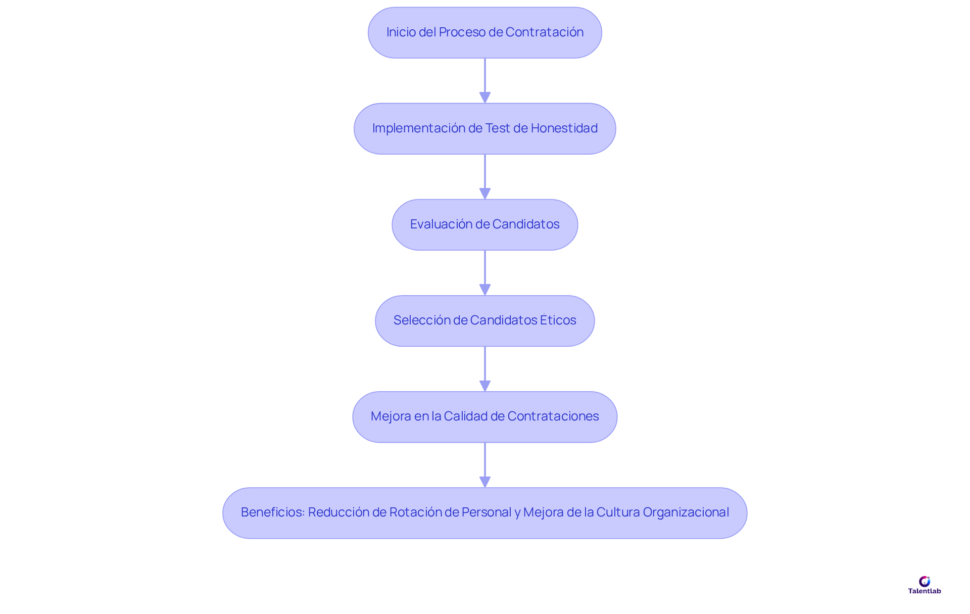 Este diagrama muestra cómo la implementación de tests de honestidad mejora el proceso de selección de candidatos. Cada paso es crucial para asegurar que los nuevos empleados compartan los valores de la organización, lo que a su vez beneficia a la empresa en términos de retención y cultura laboral. Este diagrama muestra cómo la implementación de tests de honestidad mejora el proceso de selección de candidatos. Cada paso es crucial para asegurar que los nuevos empleados compartan los valores de la organización, lo que a su vez beneficia a la empresa en términos de retención y cultura laboral.