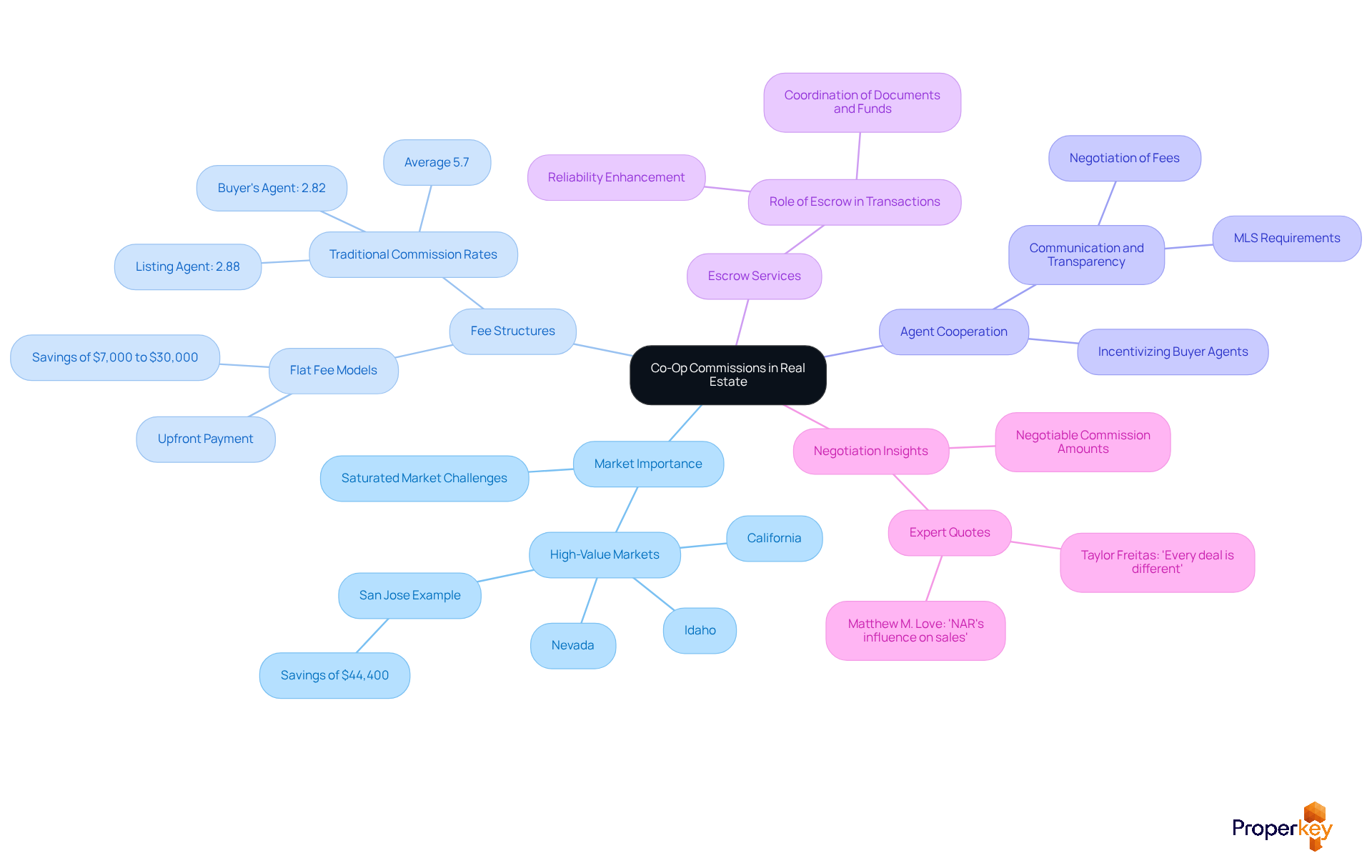This mindmap starts with the central idea of co-op commissions and branches out into important themes. Each branch represents a different aspect of how these commissions affect real estate transactions, making it easier to see the connections and details. This mindmap starts with the central idea of co-op commissions and branches out into important themes. Each branch represents a different aspect of how these commissions affect real estate transactions, making it easier to see the connections and details.
