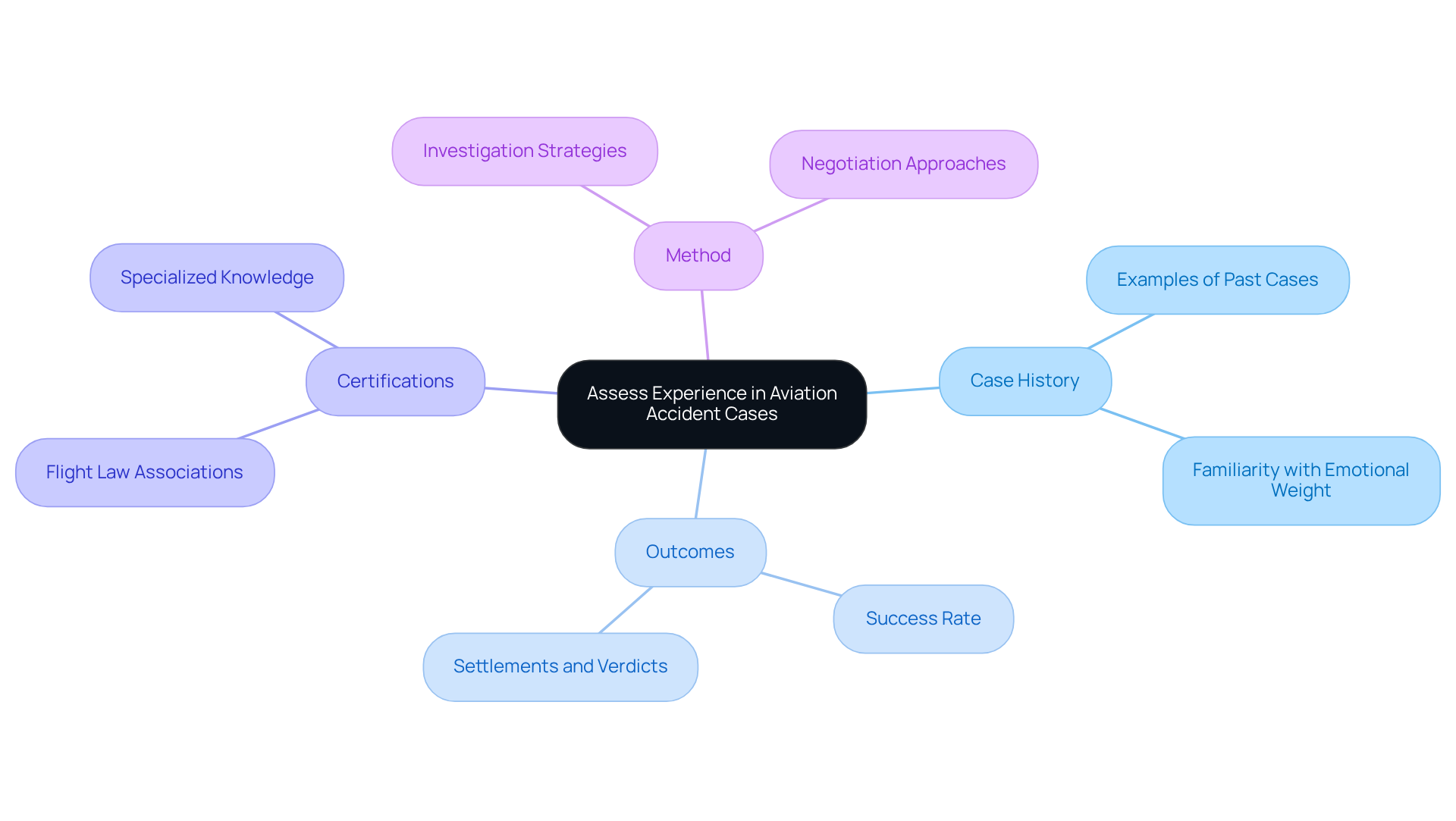 Start at the center with the main topic, then follow the branches to explore each important factor in choosing the right attorney for aviation accident cases.