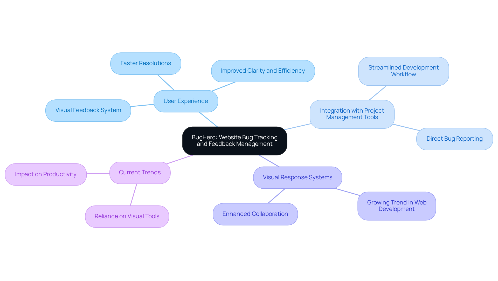 The central node represents BugHerd, while the branches show different aspects of its functionality and impact. Each color-coded branch helps you quickly identify related topics, making it easier to understand how BugHerd improves web development processes.