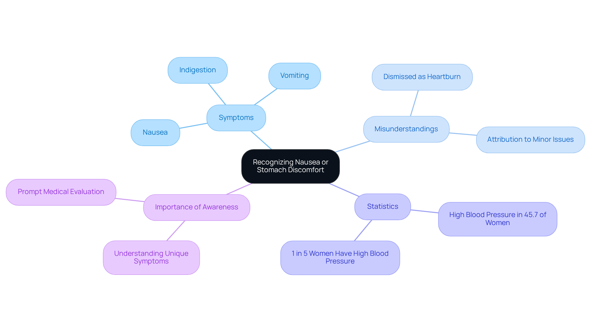 The central node represents the main topic, while branches show related ideas. Each color-coded branch helps you navigate through symptoms, common misconceptions, important statistics, and why awareness is crucial. The central node represents the main topic, while branches show related ideas. Each color-coded branch helps you navigate through symptoms, common misconceptions, important statistics, and why awareness is crucial.