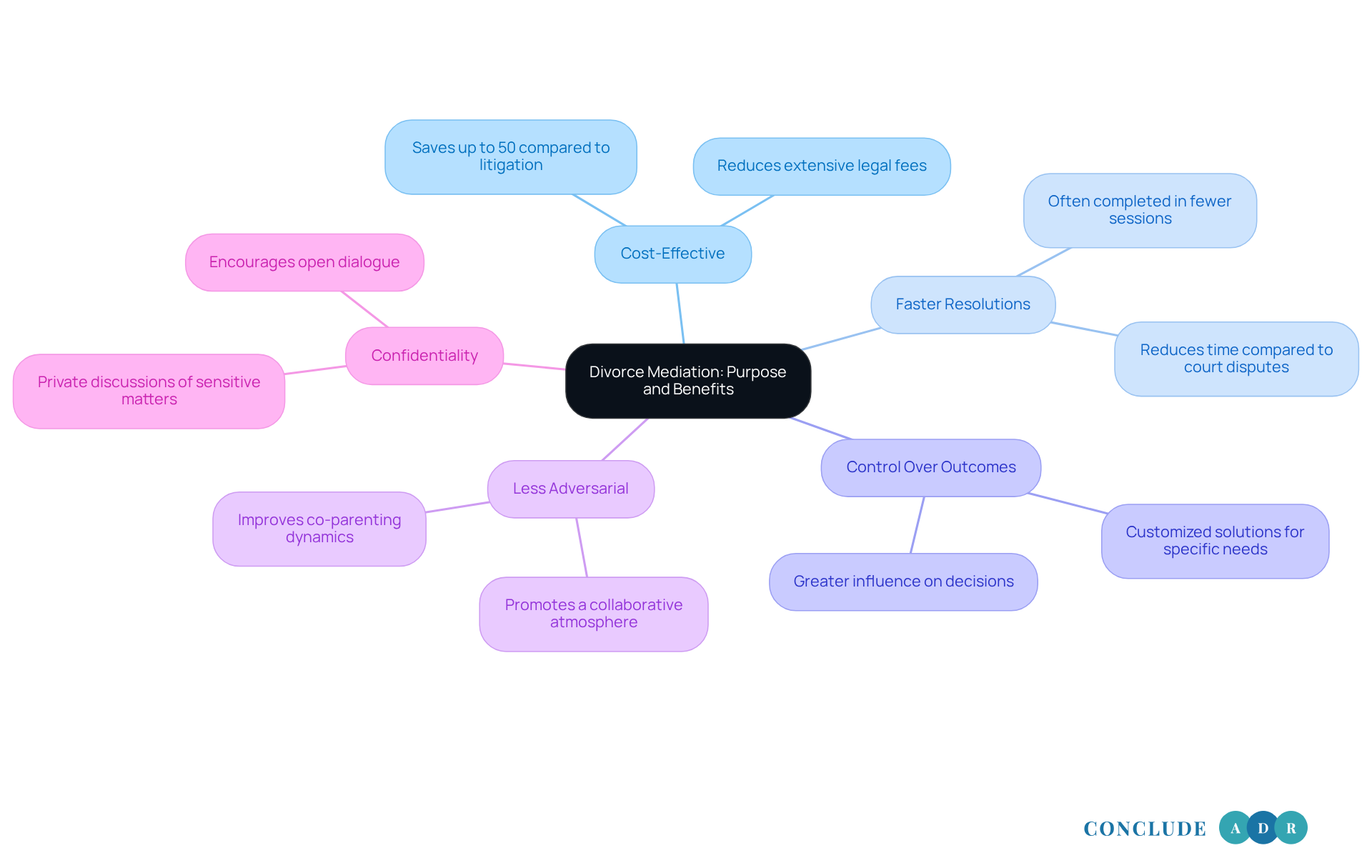 The center shows the main idea of divorce mediation. Each branch represents a specific benefit, and the sub-branches provide more detail. Follow the branches to understand how each benefit contributes to a better negotiation process.