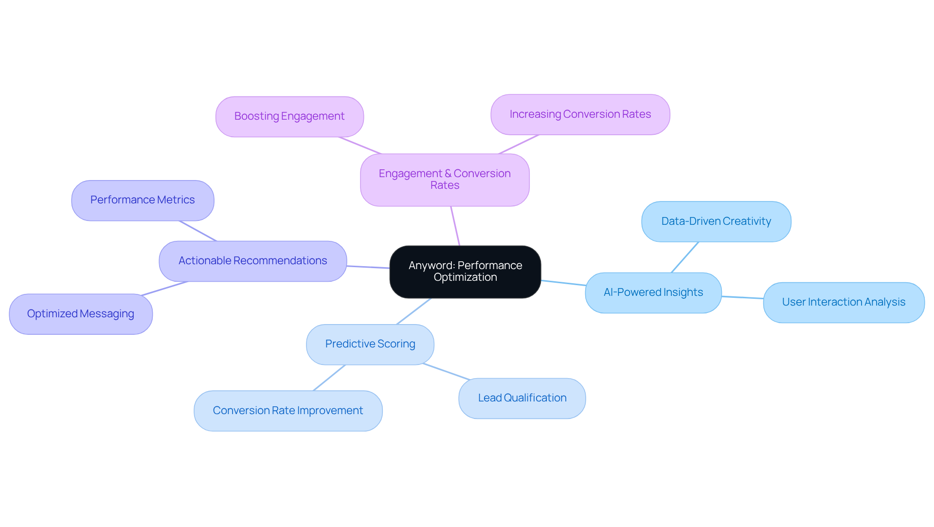 The central node represents Anyword, while the branches illustrate its key features and benefits. Follow the branches to explore how each aspect contributes to optimizing performance.