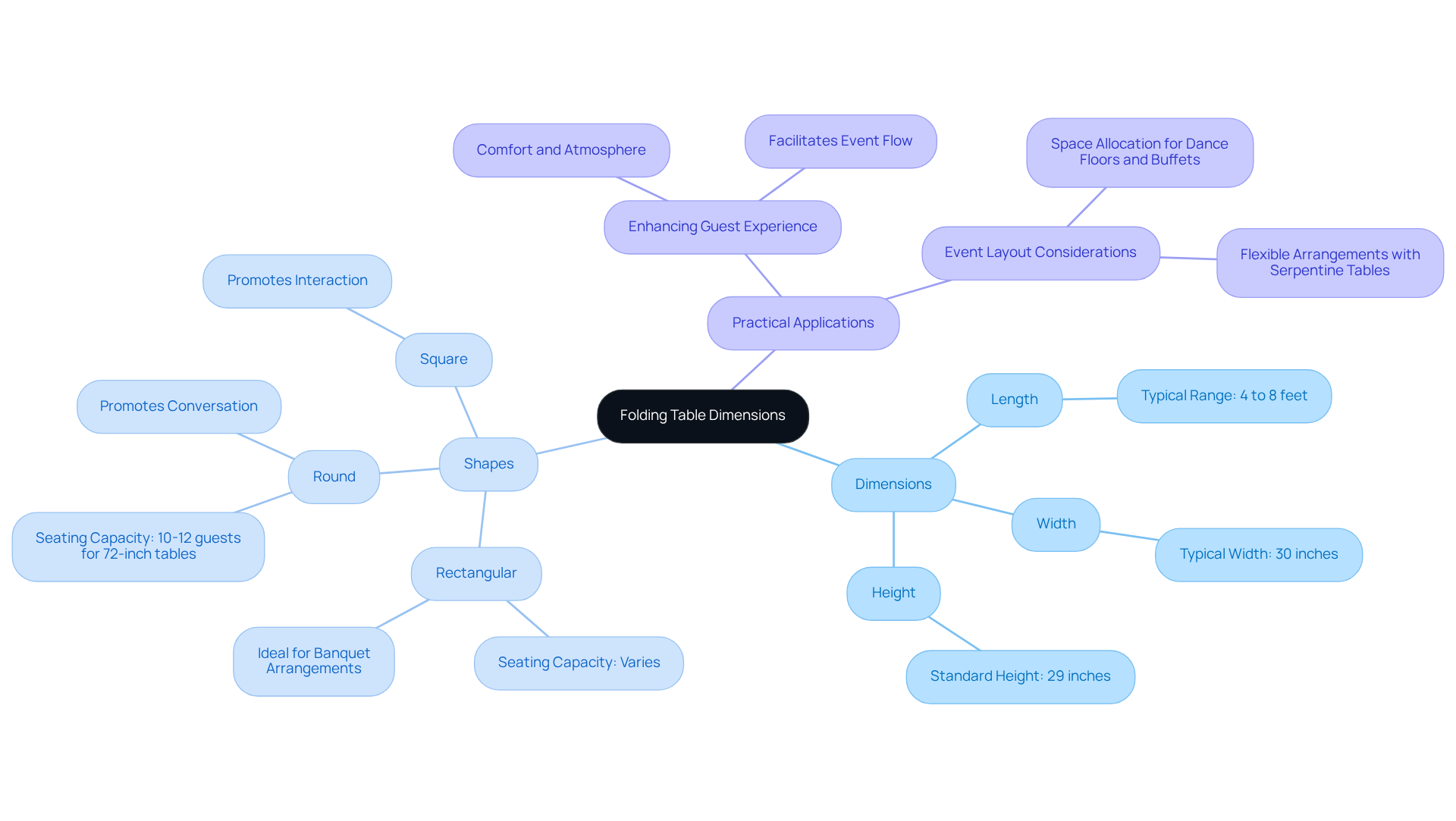 Start at the center with the main topic, then follow the branches to explore dimensions, shapes, and how they impact event planning. Each branch provides insights into how to choose the right table for your needs.