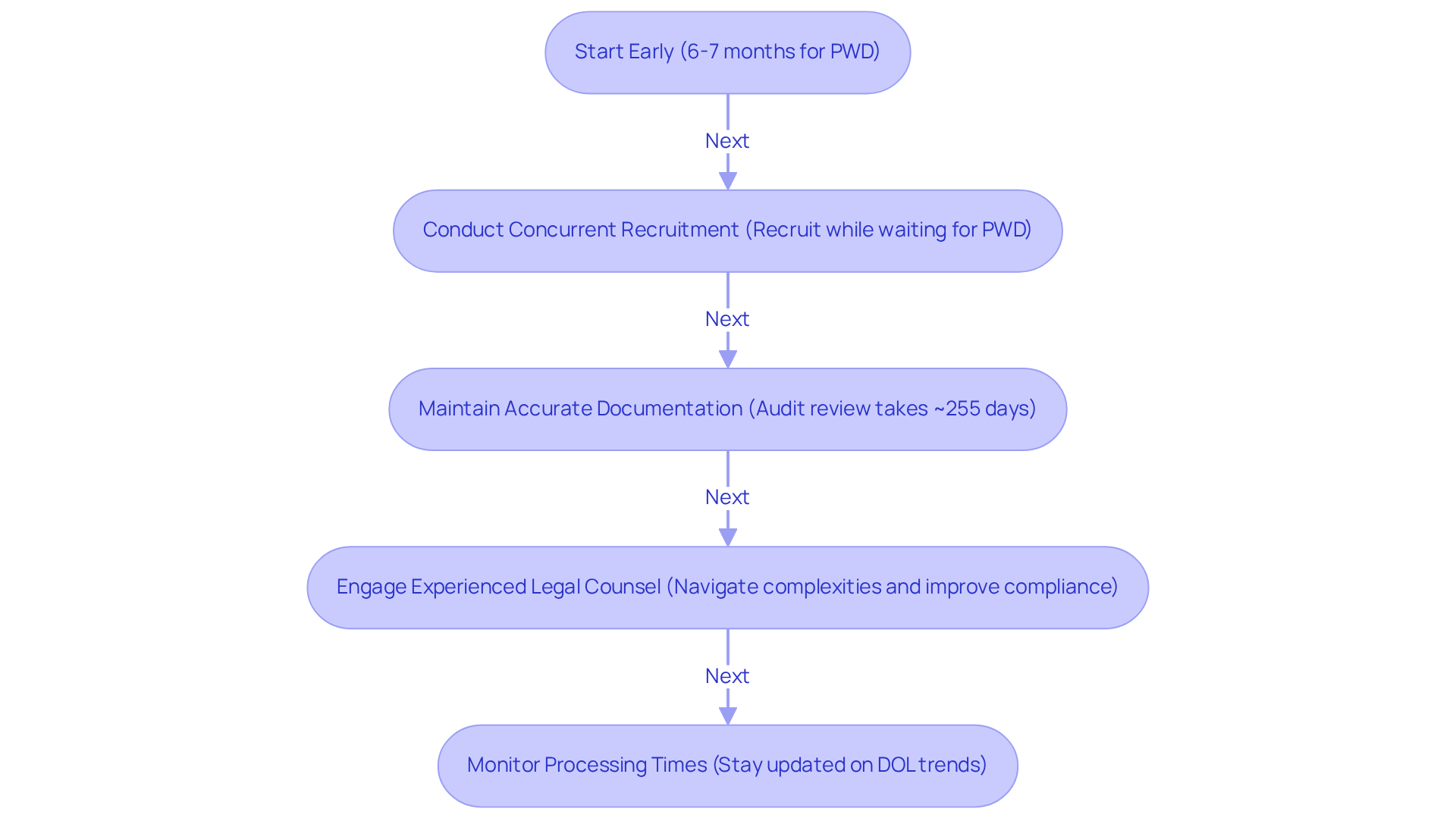 Each box in the flowchart represents a strategy to help speed up the PERM process. Follow the arrows to see the recommended steps and how they connect to improve your hiring timeline.