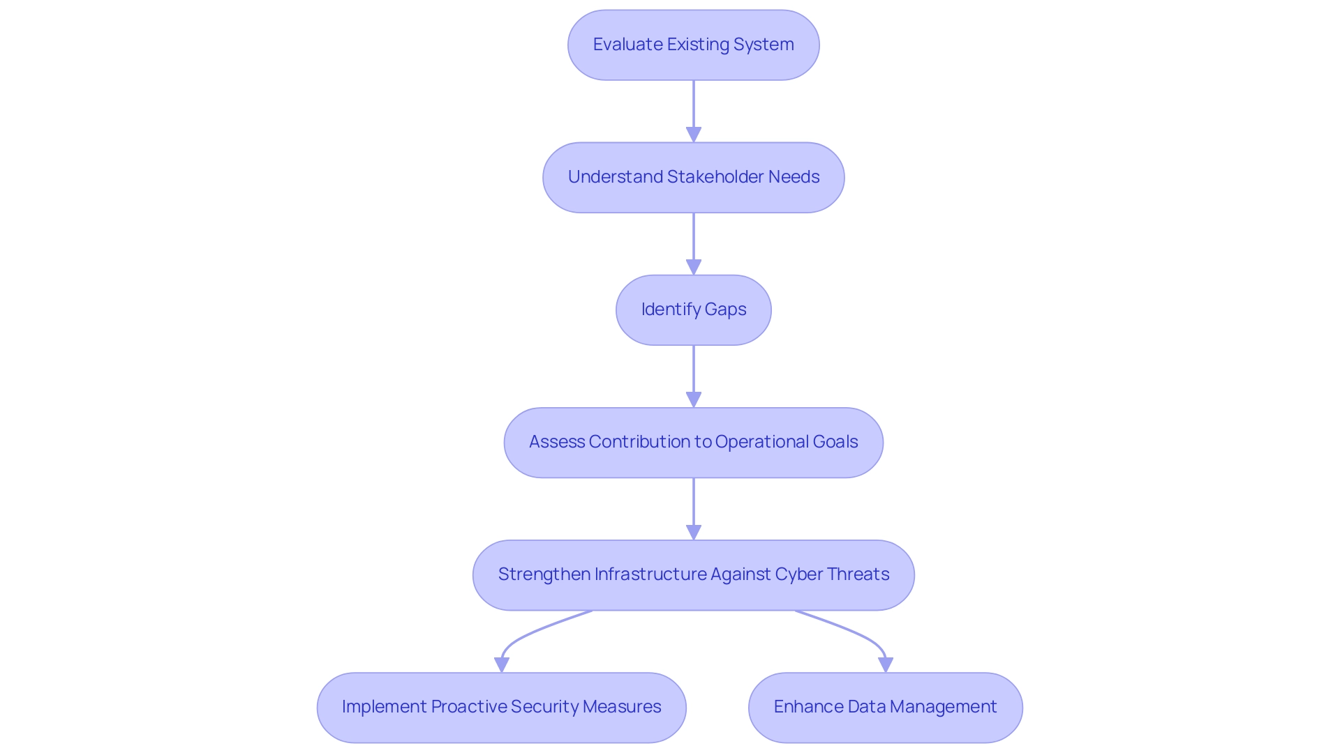 Each box represents a step in the IT infrastructure strategy development process, with color coding indicating evaluation (blue) versus implementation (green) stages.