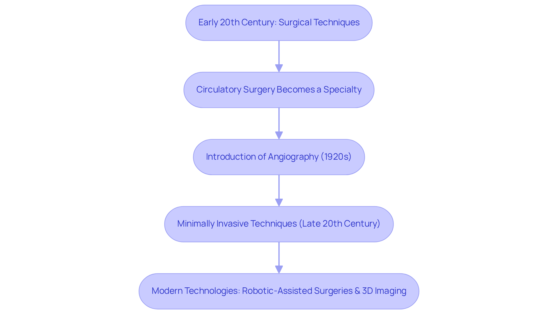 Each box represents a key milestone in the development of vascular care. Follow the arrows to see how innovations have transformed the field over time, leading to the advanced treatments available today.