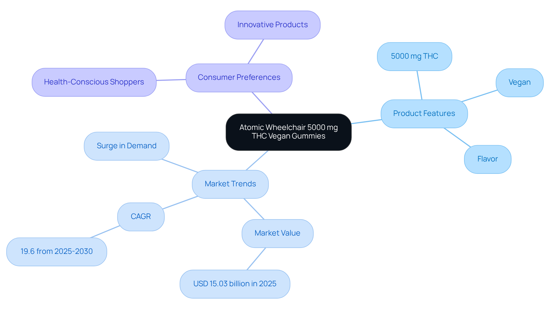 The central node represents the product, while branches show its features, market trends, and consumer preferences. Each branch connects related ideas, helping you see how they all fit together in the cannabis market. The central node represents the product, while branches show its features, market trends, and consumer preferences. Each branch connects related ideas, helping you see how they all fit together in the cannabis market.
