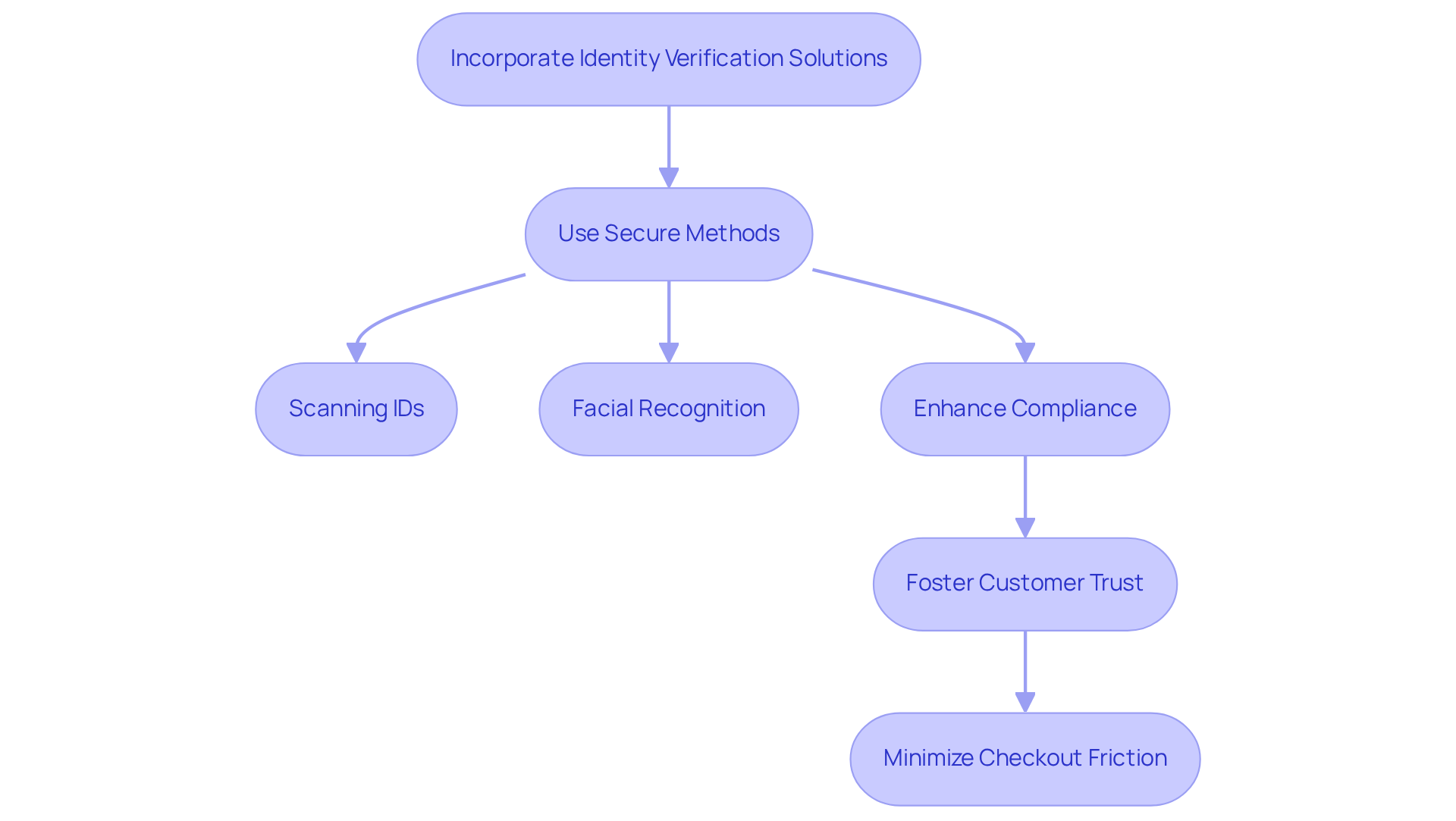 Follow the arrows to see how each step leads to the next. Starting with implementing identity verification, each box shows an action or outcome that helps vineyards comply with age regulations and improve customer experience.