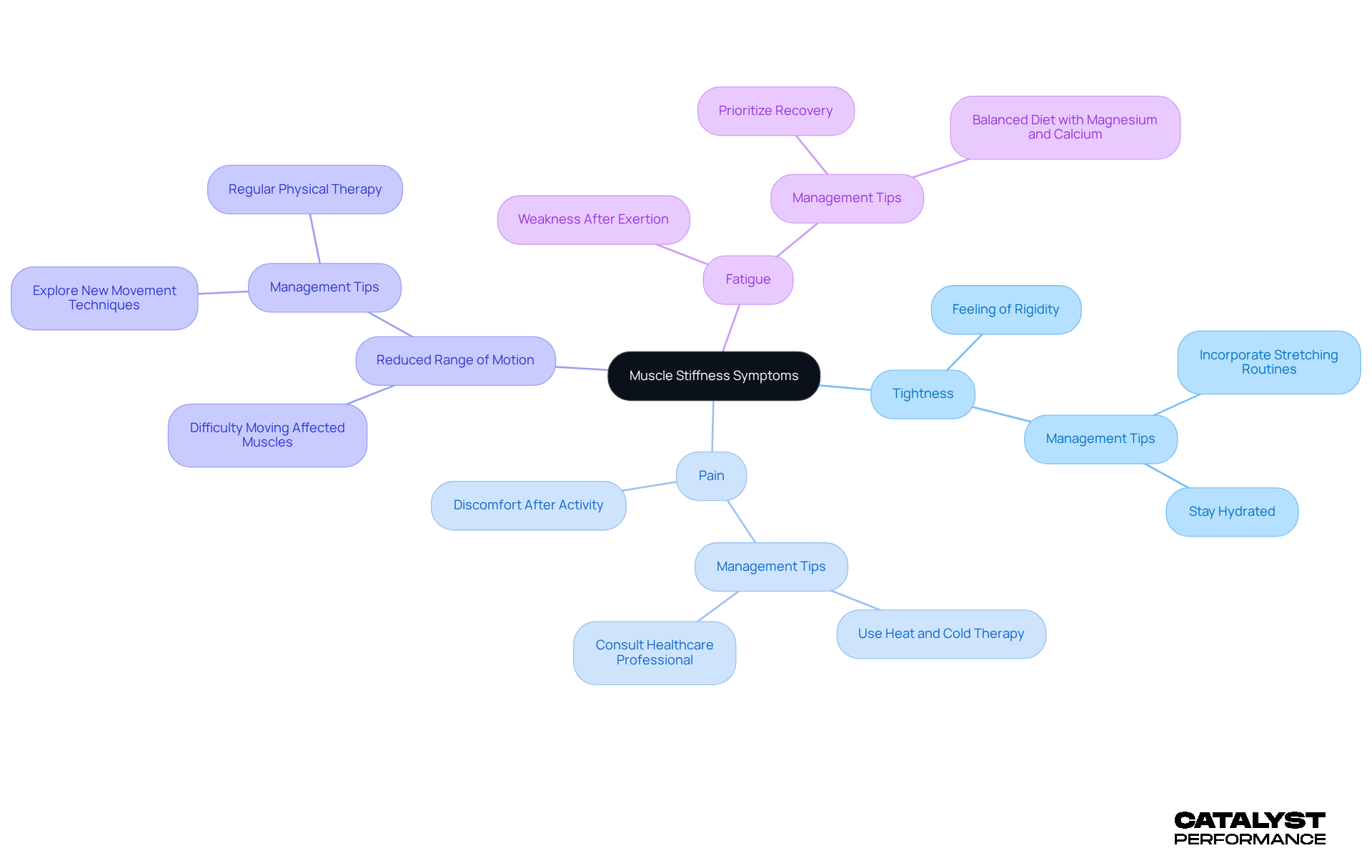 The center shows the main topic of muscle stiffness, with branches leading to each symptom. Each symptom has additional notes on what it means and how to manage it, helping you understand the connections and take action. The center shows the main topic of muscle stiffness, with branches leading to each symptom. Each symptom has additional notes on what it means and how to manage it, helping you understand the connections and take action.