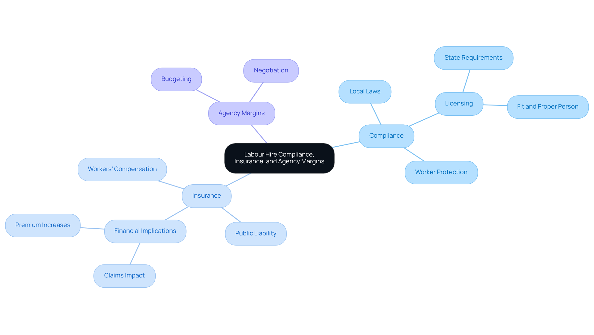 This mindmap starts with the central theme of labour hire and branches out into key areas. Each branch represents a critical component, with further details provided in sub-nodes. This structure helps you see how compliance, insurance, and agency margins are interconnected and important for effective staffing. This mindmap starts with the central theme of labour hire and branches out into key areas. Each branch represents a critical component, with further details provided in sub-nodes. This structure helps you see how compliance, insurance, and agency margins are interconnected and important for effective staffing.