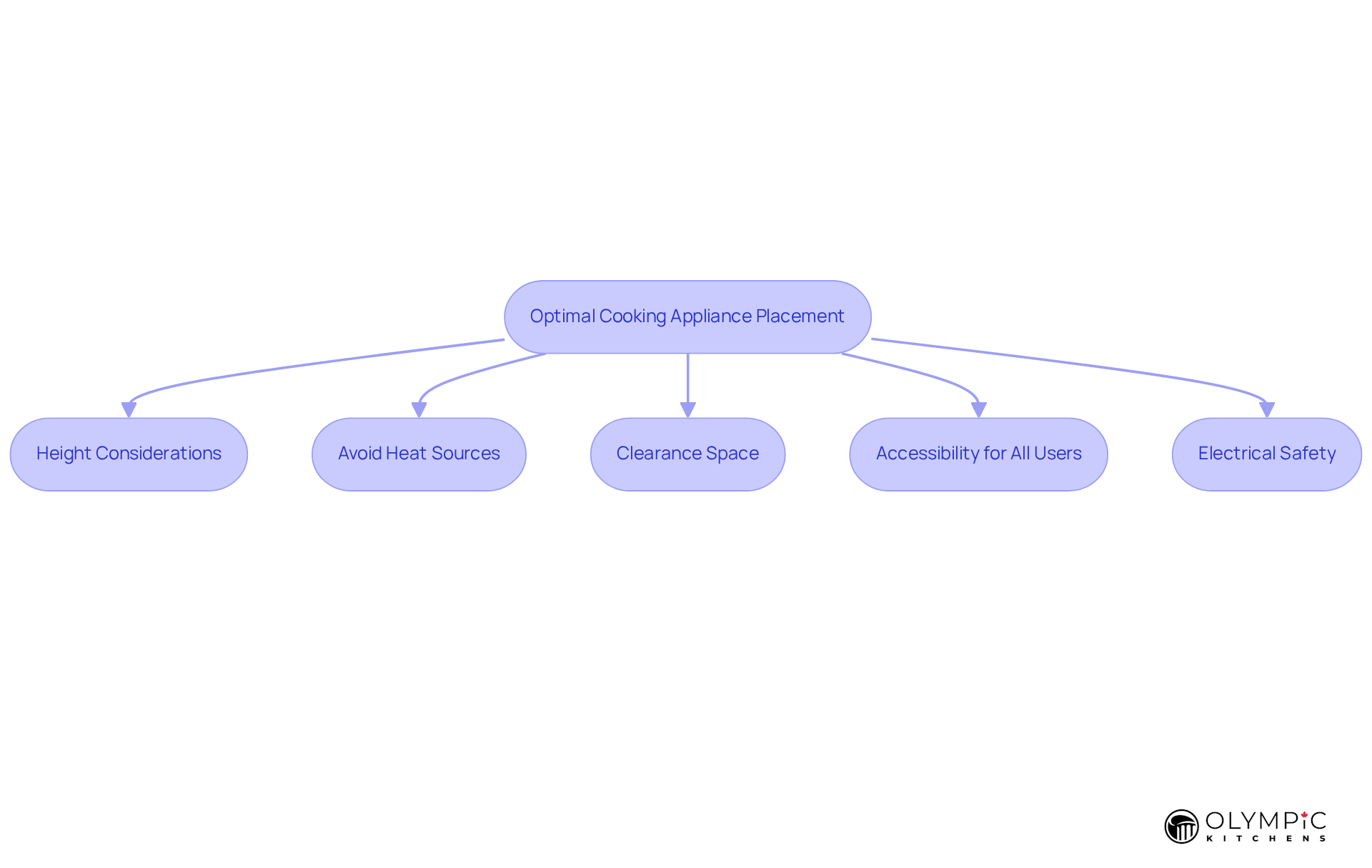 Follow the arrows to see the important steps for placing your cooking appliance safely and accessibly. Each box represents a guideline to consider, ensuring that everyone can use the appliance comfortably and safely.