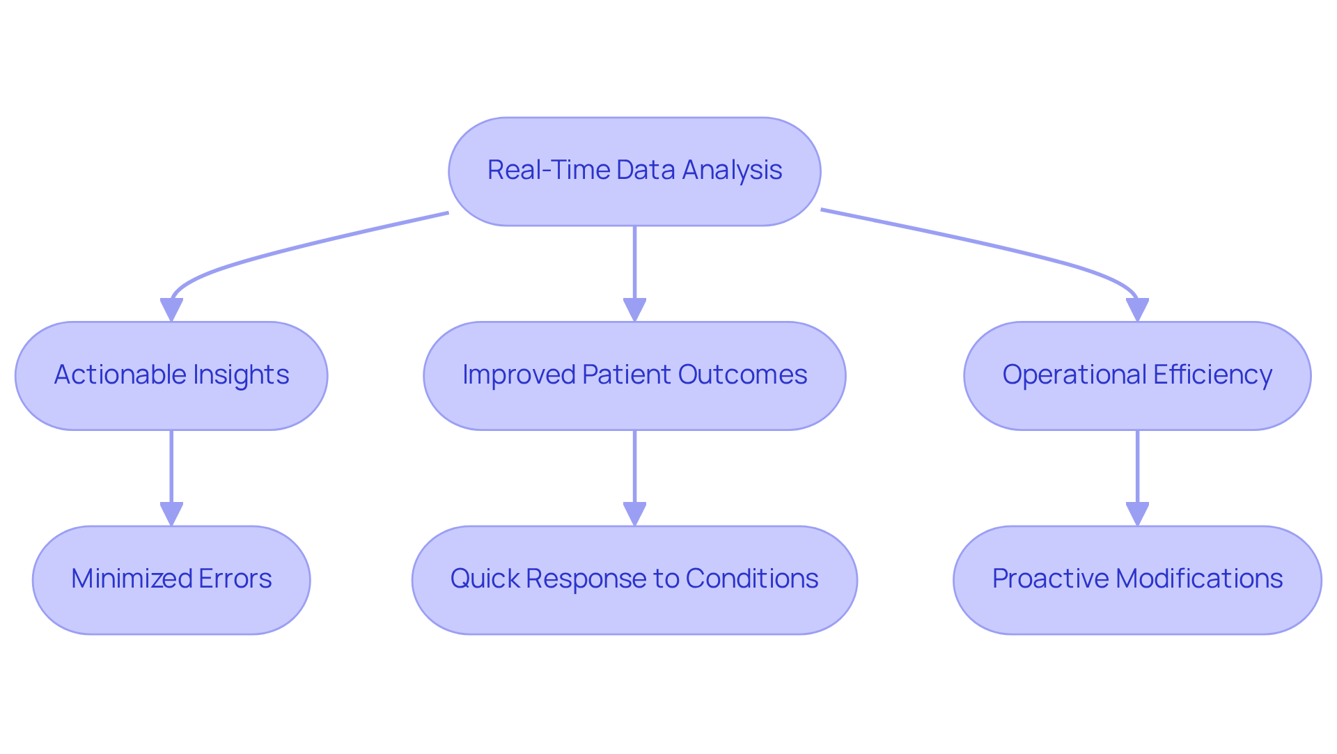 This flowchart shows how real-time data analysis leads to better decision-making in healthcare. Each step illustrates how data transforms into insights and outcomes, helping medical teams respond effectively. This flowchart shows how real-time data analysis leads to better decision-making in healthcare. Each step illustrates how data transforms into insights and outcomes, helping medical teams respond effectively.
