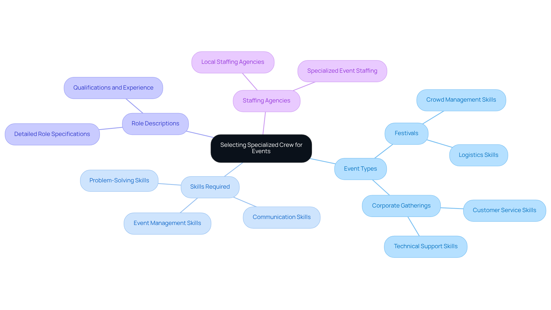 Start at the center with the main topic, then explore the branches to see how different event types require specific skills and how role descriptions and staffing agencies fit into the selection process.