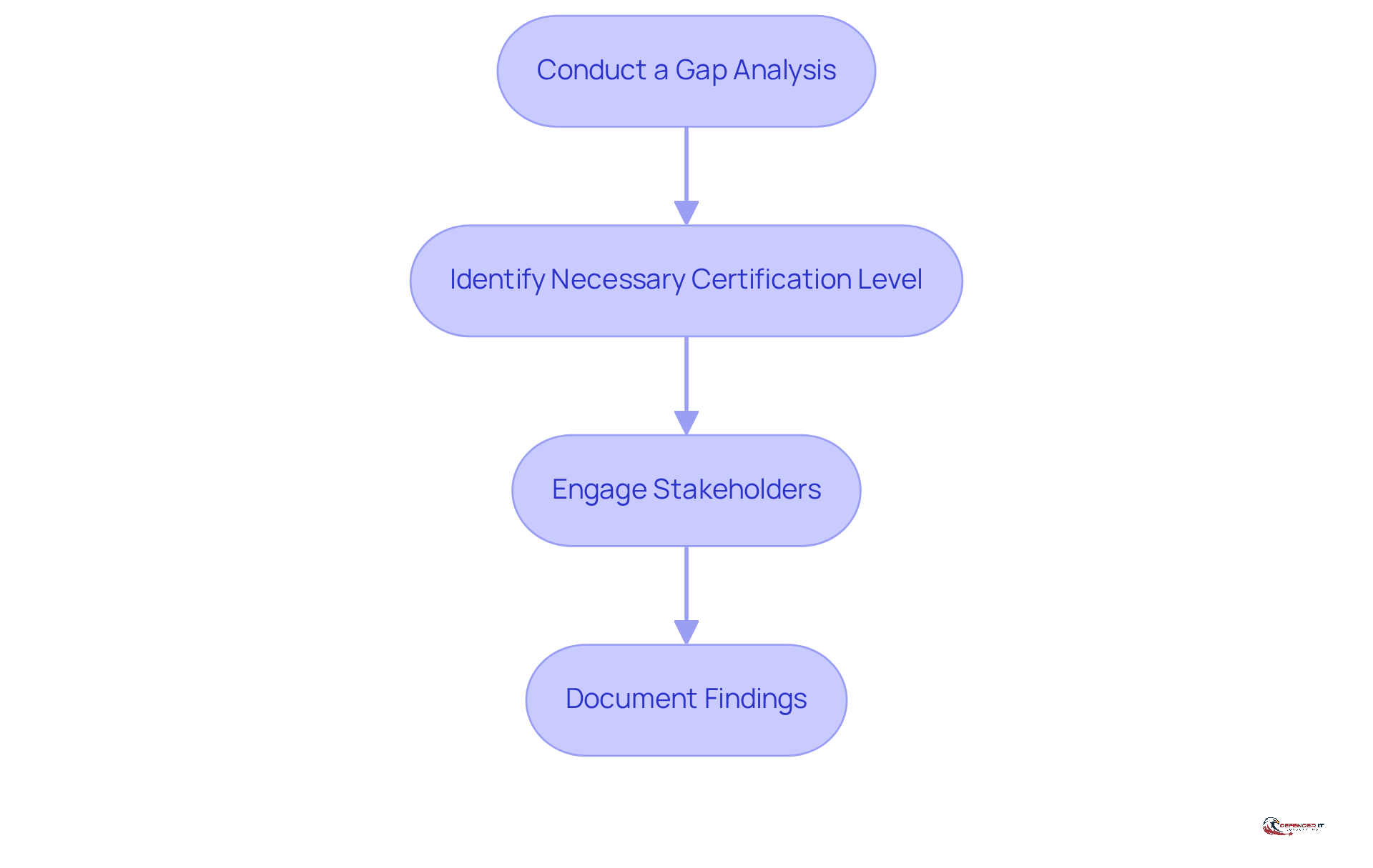 Each box represents a step in the compliance assessment process. Follow the arrows to see the order in which these steps should be completed for a thorough evaluation. Each box represents a step in the compliance assessment process. Follow the arrows to see the order in which these steps should be completed for a thorough evaluation.