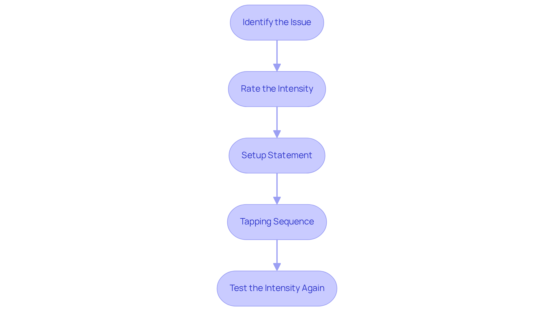 Each box represents a step in the EFT tapping process. Follow the arrows to see how to move from one step to the next, helping you understand how to effectively use EFT for stress relief.