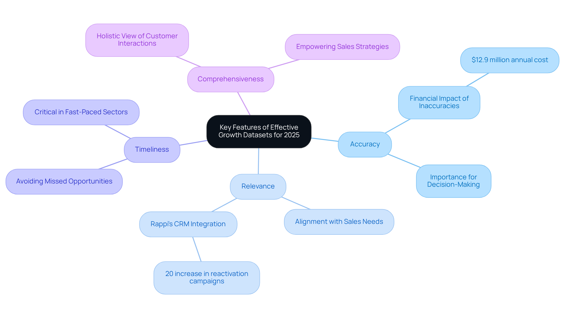 The central node represents the main topic, while the branches show the essential characteristics. Each feature is connected to its specific points, illustrating how they contribute to effective growth strategies.