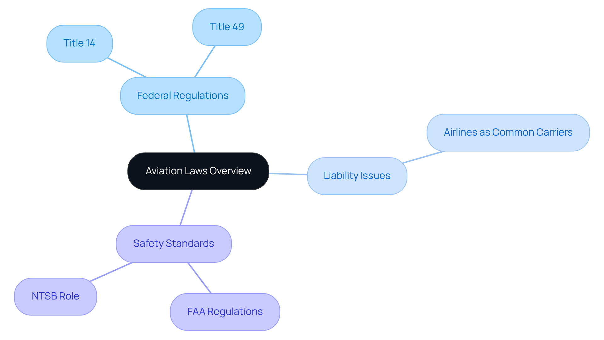 This mindmap starts with the central theme of aviation laws and branches out into key areas of knowledge. Each branch represents a crucial aspect of aviation law, helping you understand how they interconnect and their relevance to legal cases in air travel.