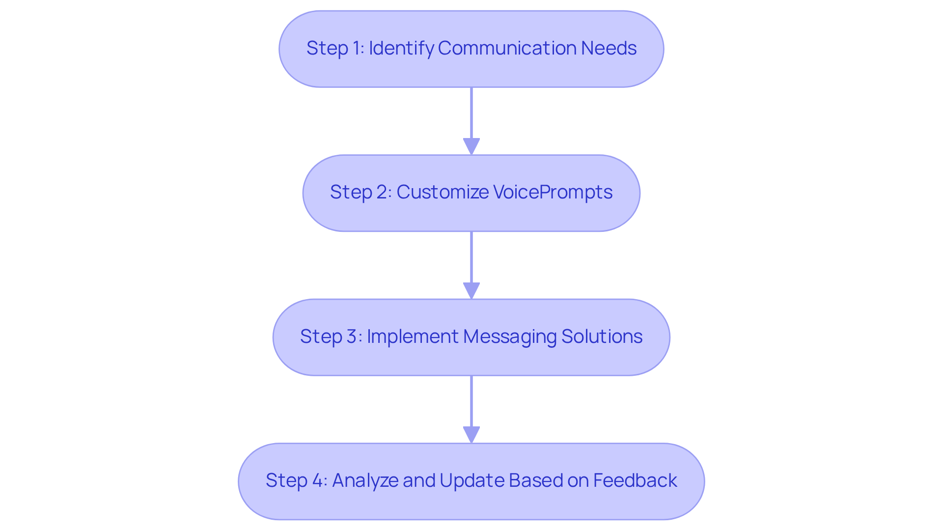 Each step guides you through the process of enhancing your hotel's greeting delivery using VoicePrompts. Follow the arrows to see how to move from one step to the next for better guest communication. Each step guides you through the process of enhancing your hotel's greeting delivery using VoicePrompts. Follow the arrows to see how to move from one step to the next for better guest communication.