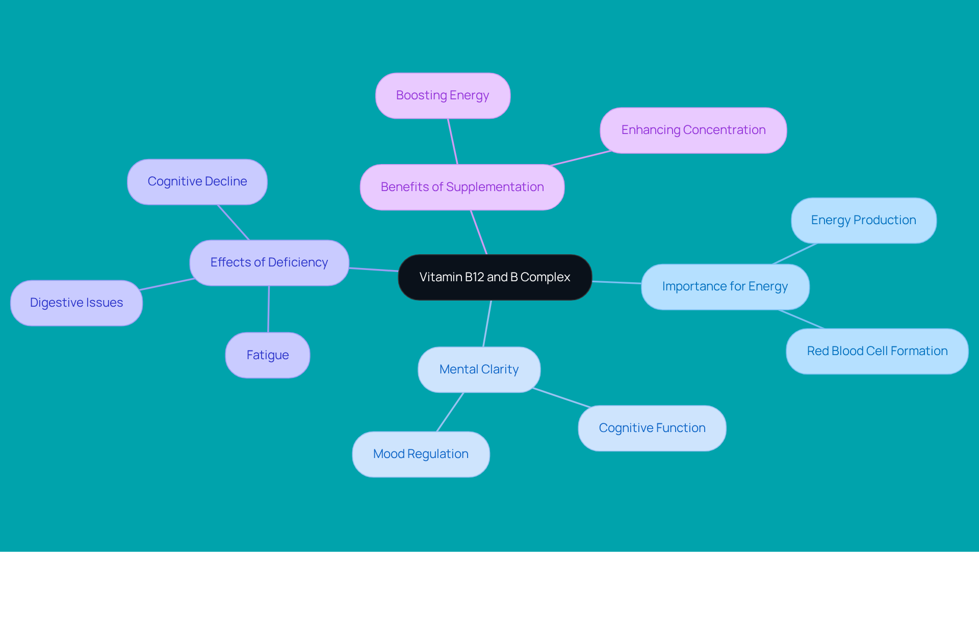 The central idea represents the importance of B vitamins, with branches showing how they affect energy, mental clarity, and the benefits of supplementation. Each color signifies a different focus area, helping you connect the dots between these essential nutrients.