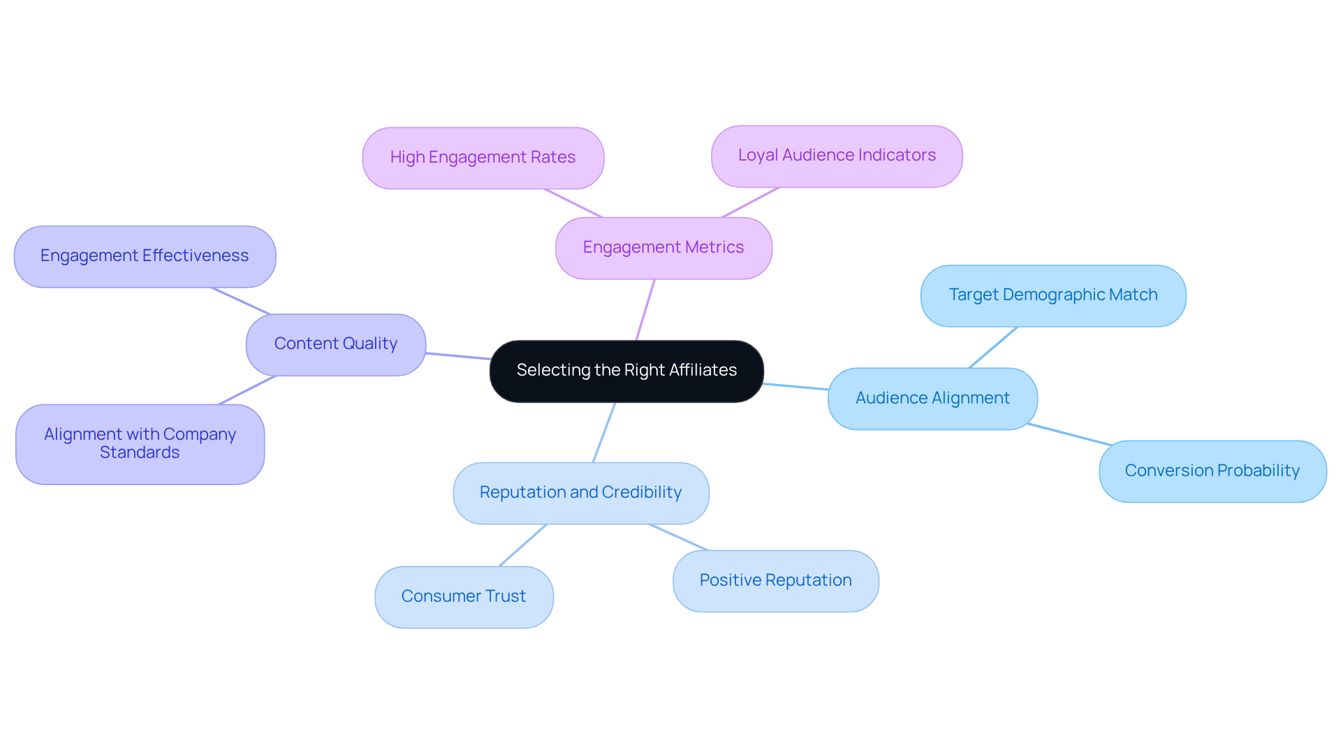 This mindmap shows the main factors to consider when choosing affiliates for your brand. Start at the center with the overall goal, then follow the branches to explore each important aspect and its details. This mindmap shows the main factors to consider when choosing affiliates for your brand. Start at the center with the overall goal, then follow the branches to explore each important aspect and its details.