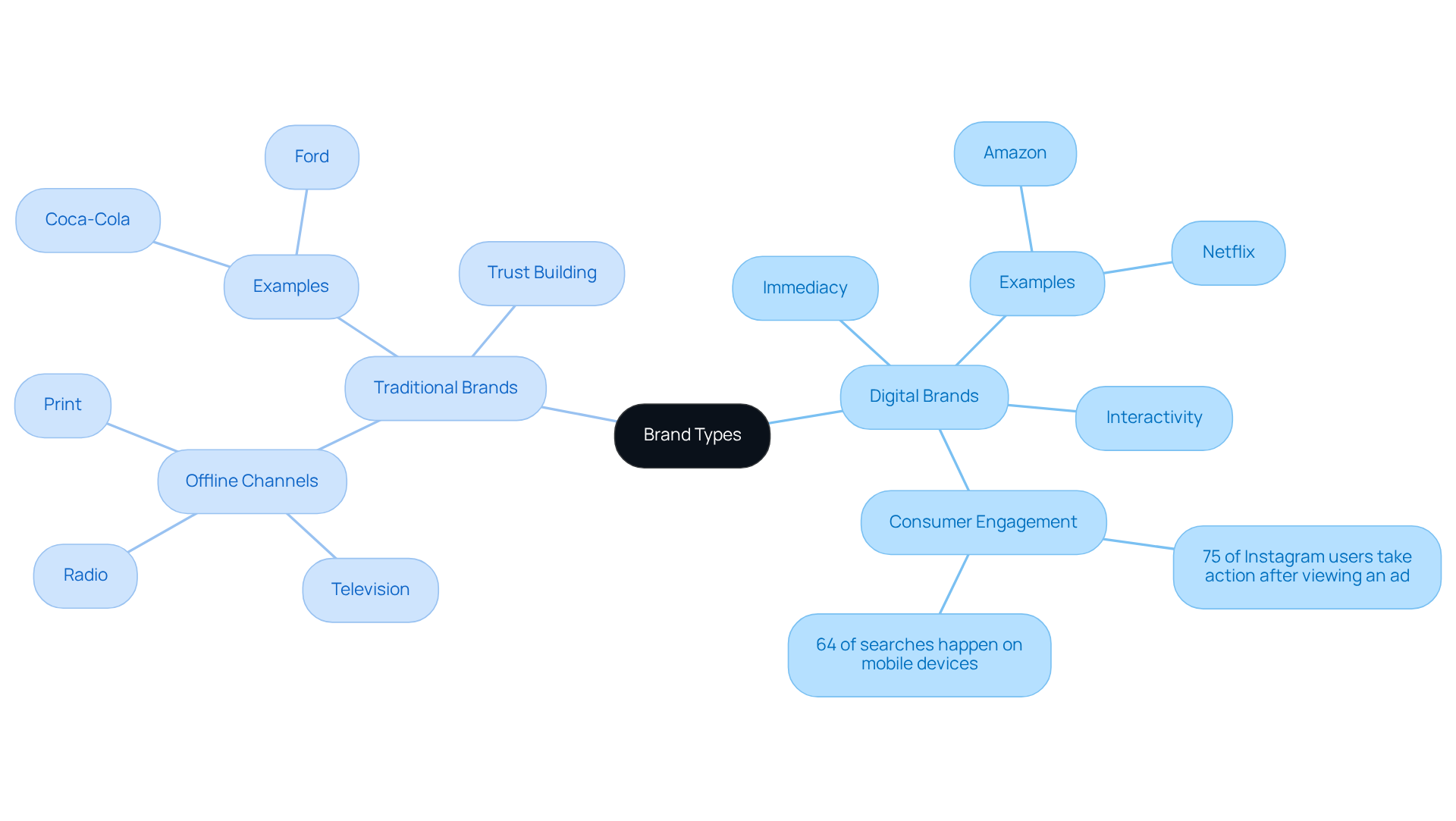 This mindmap illustrates the differences between digital and traditional brands. The central node represents the main topic, while the branches show key characteristics and examples of each type. Follow the branches to see how digital brands focus on immediacy and engagement, while traditional brands emphasize trust and offline strategies.