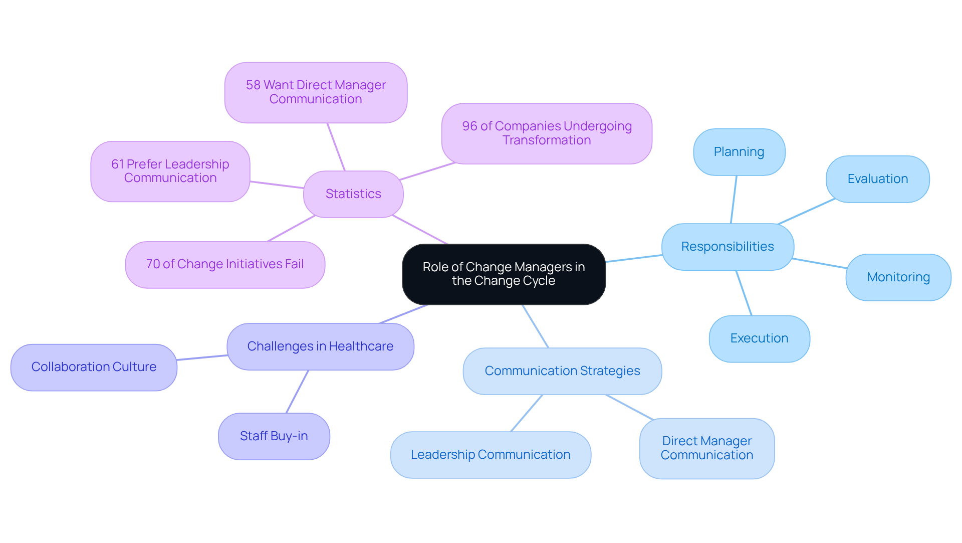 The central node represents the main topic, while the branches show different aspects of change management. Each color-coded branch helps you see how responsibilities, communication, challenges, and statistics are interconnected.