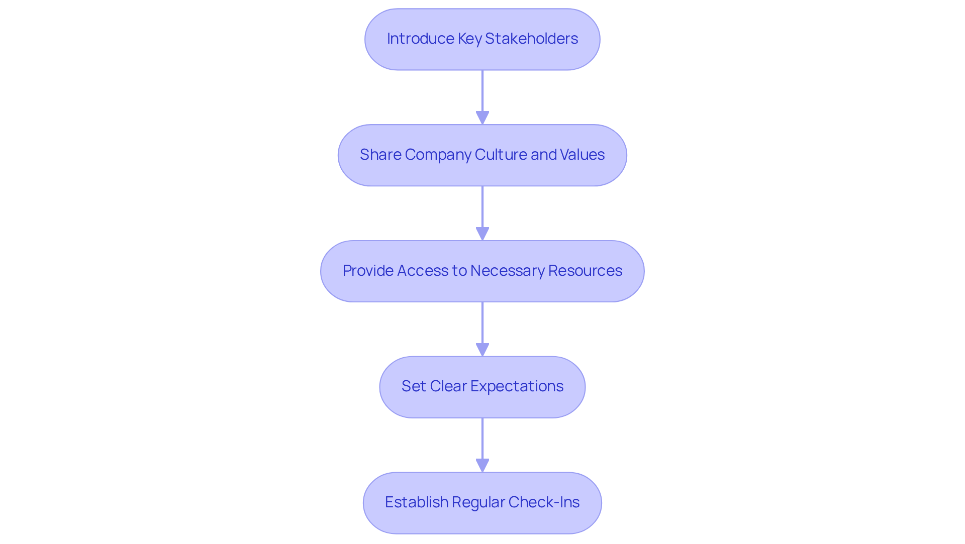 Each box represents a step in the onboarding process. Follow the arrows to see how each action leads to the next, ensuring a smooth integration of your development team.
