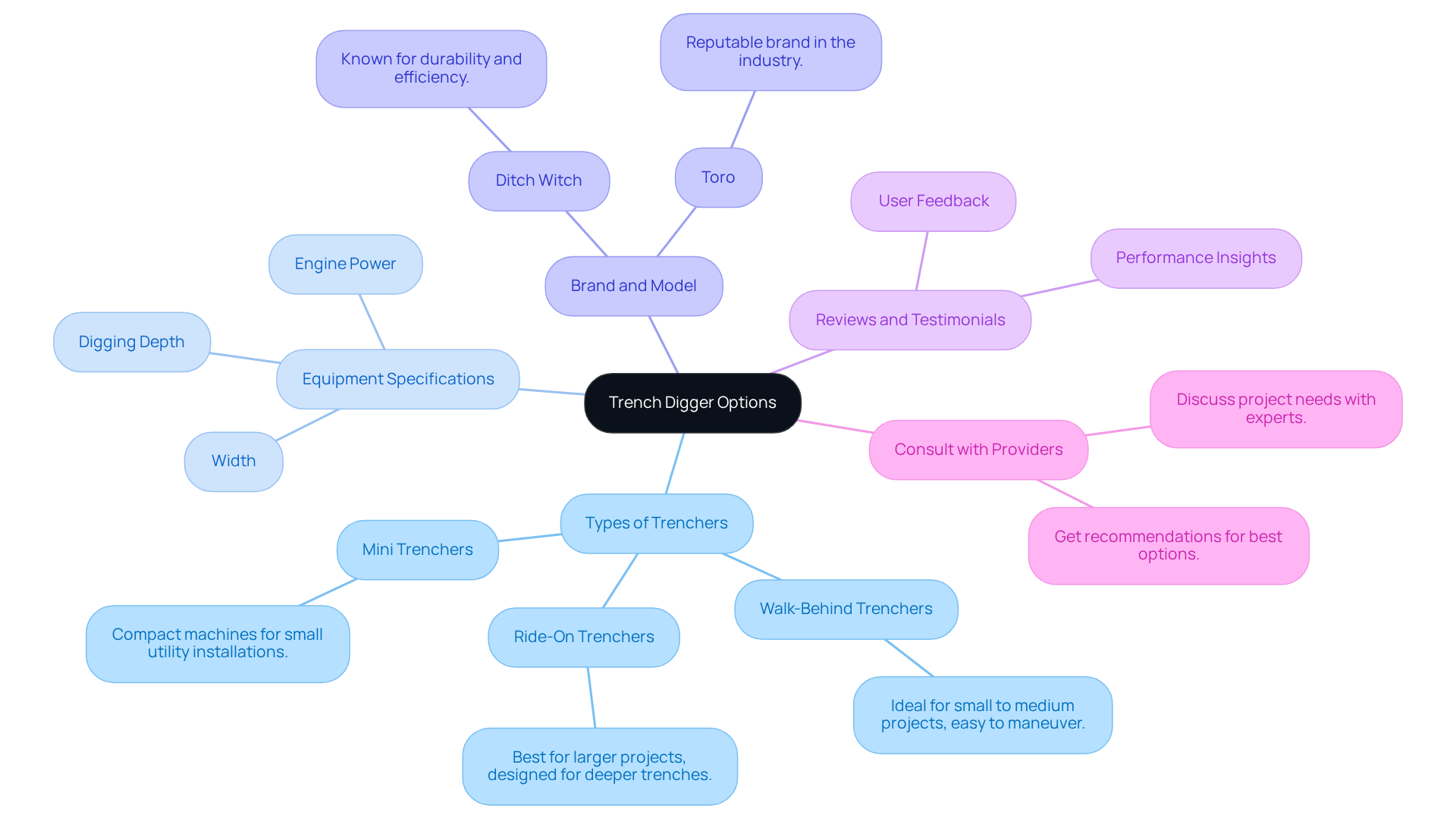 This mindmap helps you navigate the various options for trench diggers. Start at the center with the main topic, then follow the branches to explore different types of trenchers, specifications to consider, trusted brands, user reviews, and advice from equipment providers.