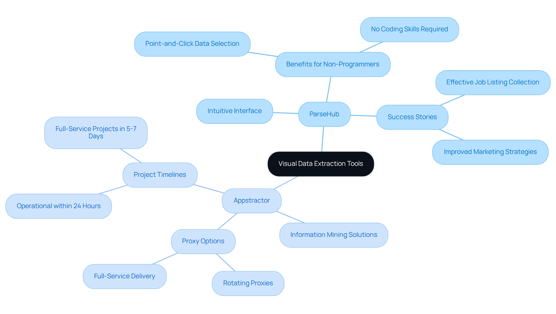 The central node represents the main topic of visual data extraction tools, while the branches show the key features and benefits of ParseHub and Appstractor. Each sub-branch provides more detail on specific aspects, making it easy to understand the overall landscape of job scraping tools. The central node represents the main topic of visual data extraction tools, while the branches show the key features and benefits of ParseHub and Appstractor. Each sub-branch provides more detail on specific aspects, making it easy to understand the overall landscape of job scraping tools.
