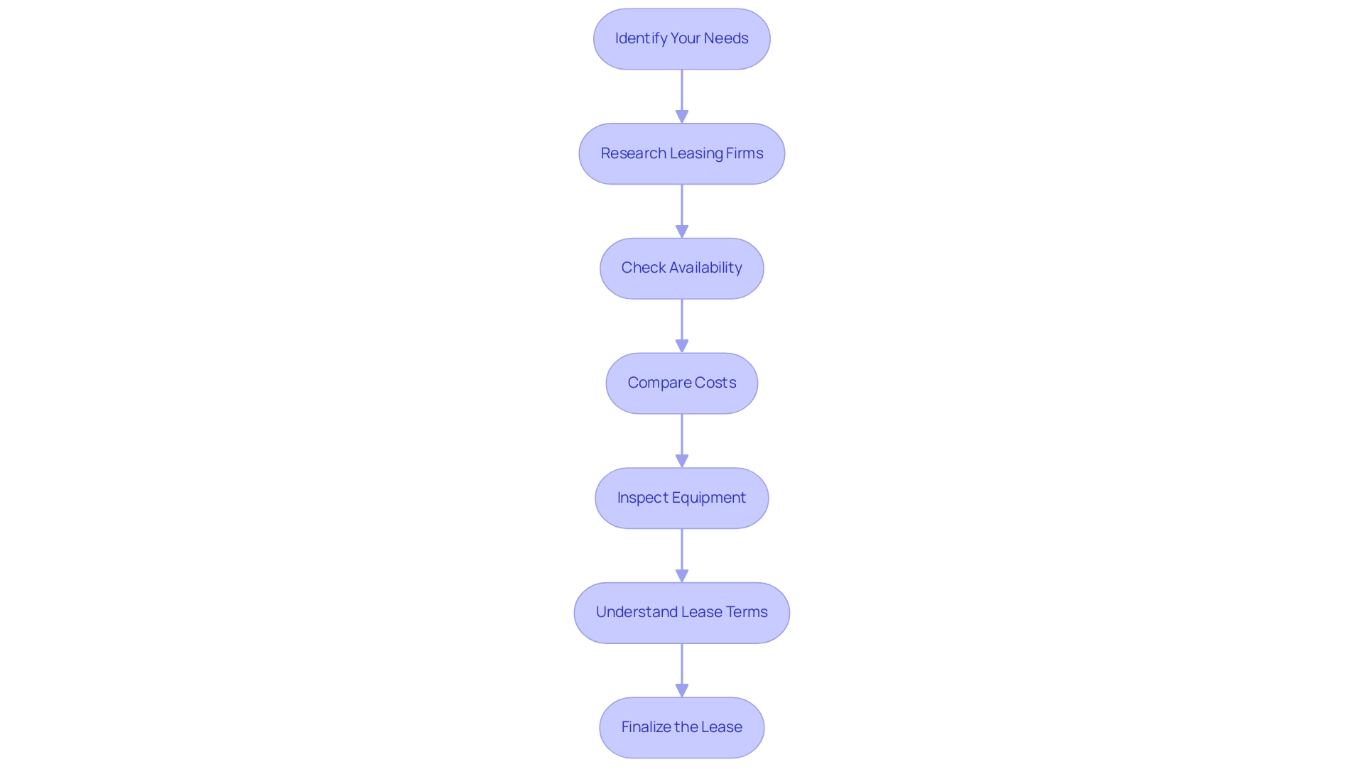 Each box represents a step in the renting process, and the arrows indicate the sequential flow from identifying needs to finalizing the lease.