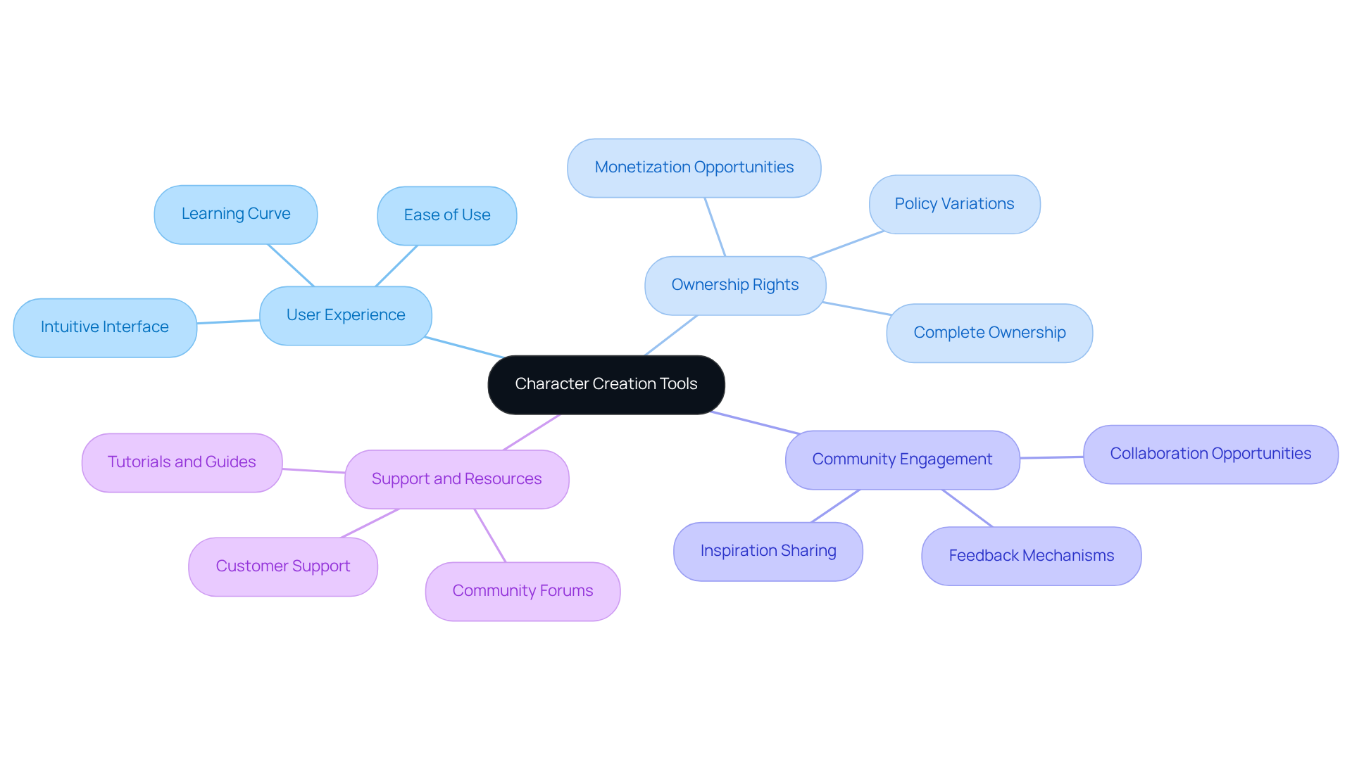 The center represents the main topic of character creation tools. Each branch highlights a key consideration, with further details branching out to provide deeper insights. This layout helps you visualize how each aspect contributes to the overall experience. The center represents the main topic of character creation tools. Each branch highlights a key consideration, with further details branching out to provide deeper insights. This layout helps you visualize how each aspect contributes to the overall experience.