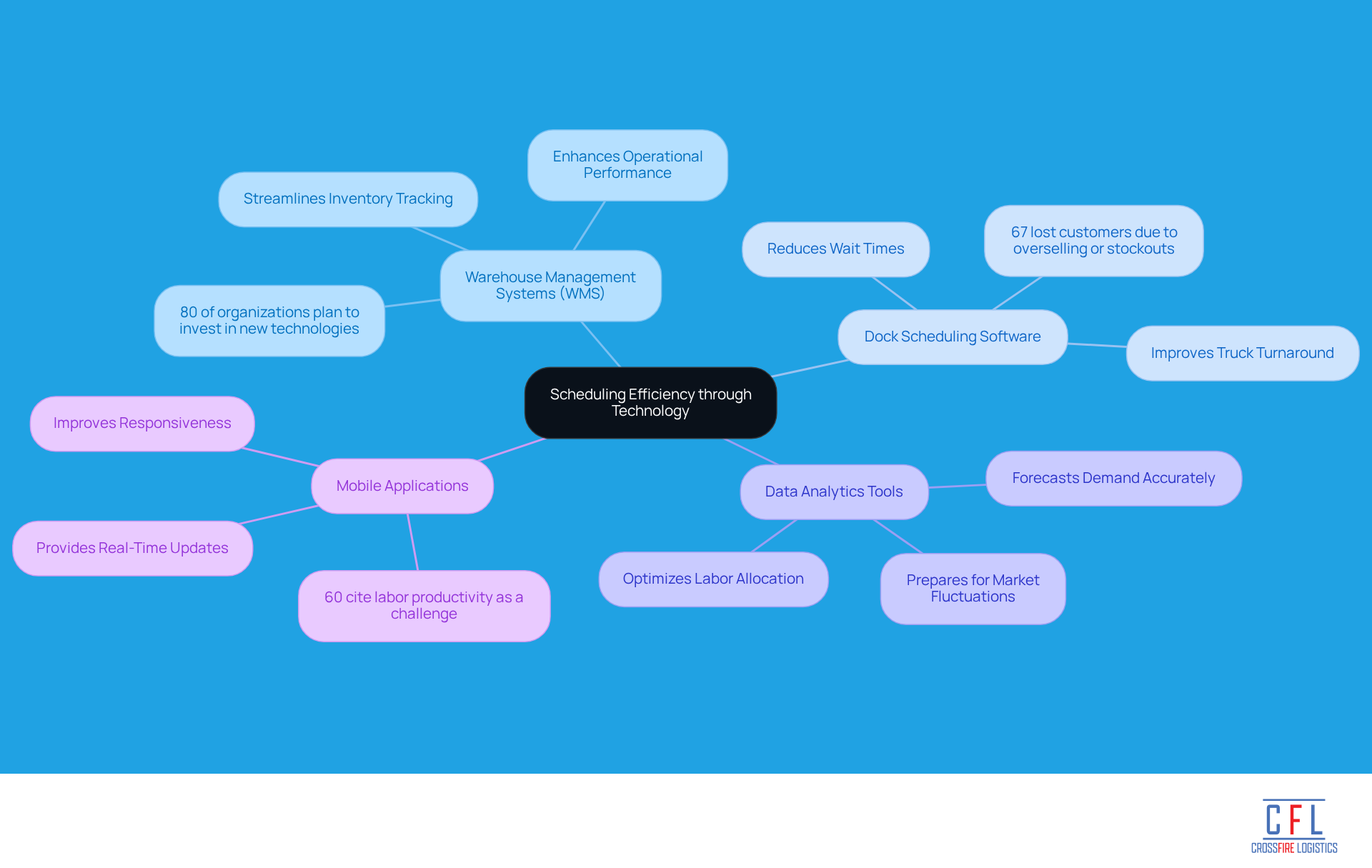 The central node represents the main goal of improving scheduling efficiency. Each branch shows a specific technology, and the sub-branches highlight its benefits and relevant statistics. This layout helps you understand how each tool contributes to better scheduling. The central node represents the main goal of improving scheduling efficiency. Each branch shows a specific technology, and the sub-branches highlight its benefits and relevant statistics. This layout helps you understand how each tool contributes to better scheduling.