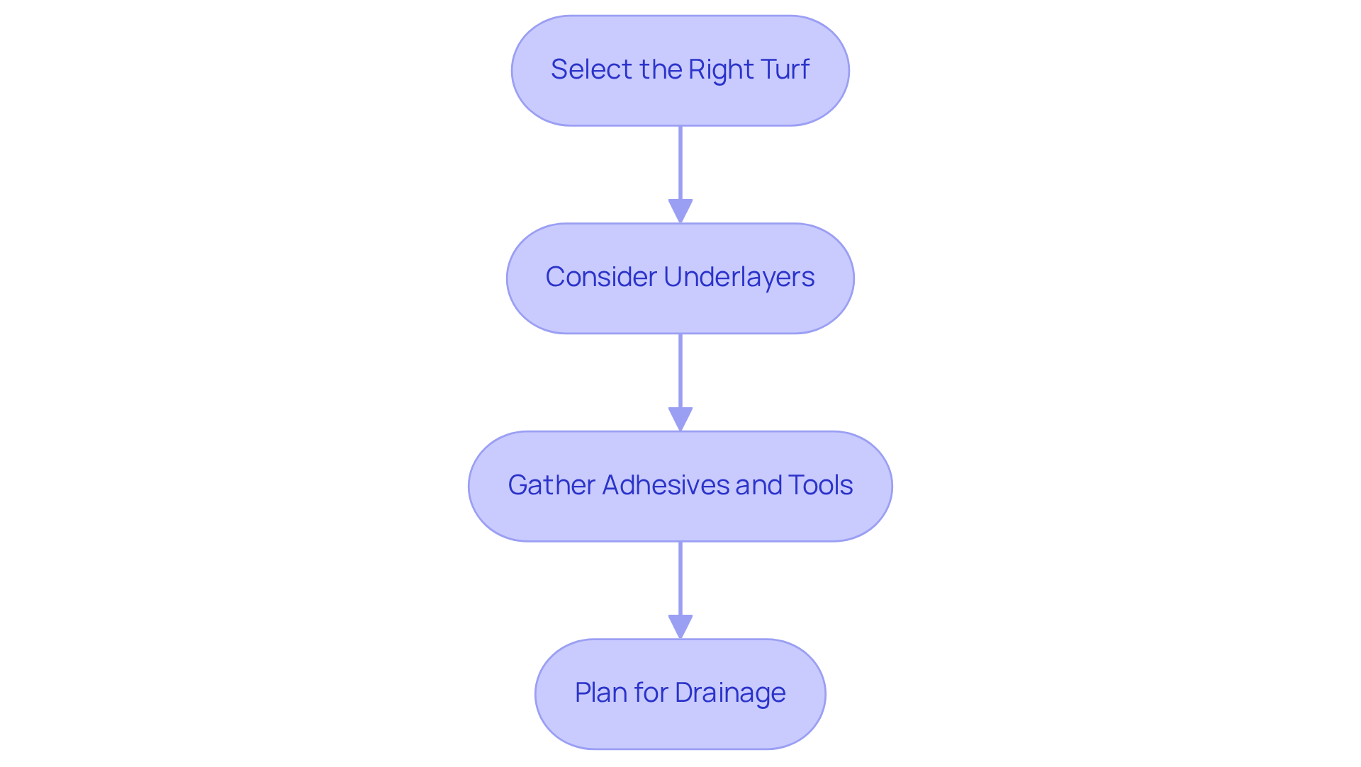 Each box represents a step in the installation process. Follow the arrows to see the order of tasks, ensuring you complete each step for a successful installation. Each box represents a step in the installation process. Follow the arrows to see the order of tasks, ensuring you complete each step for a successful installation.