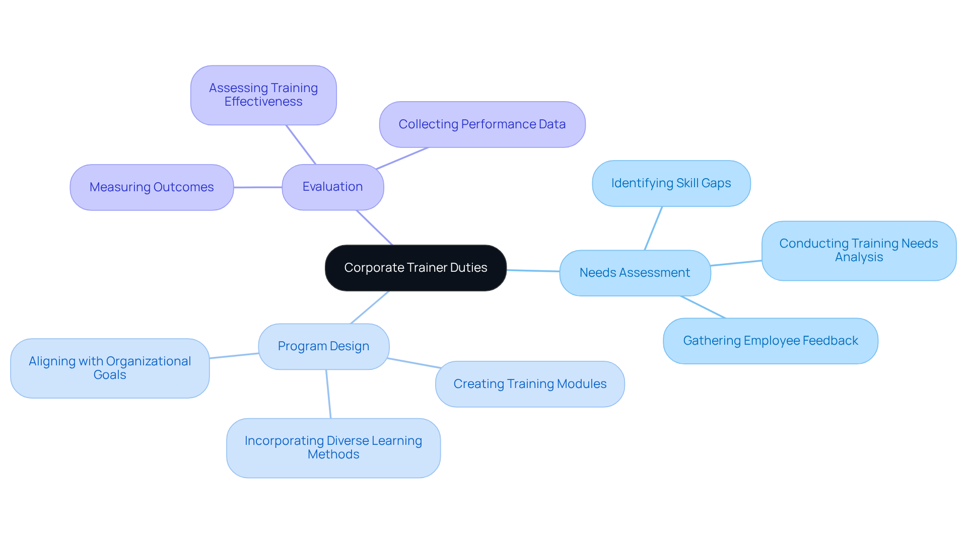 Start at the center with the main duties of a corporate trainer, then explore each branch to see the essential elements that contribute to effective training programs.