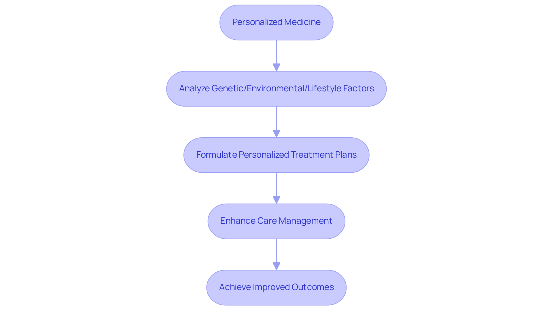 Follow the arrows to see how individual data is analyzed, leading to tailored treatments and ultimately better health outcomes. Each step builds on the previous one, showing the integrated approach to personalized healthcare.
