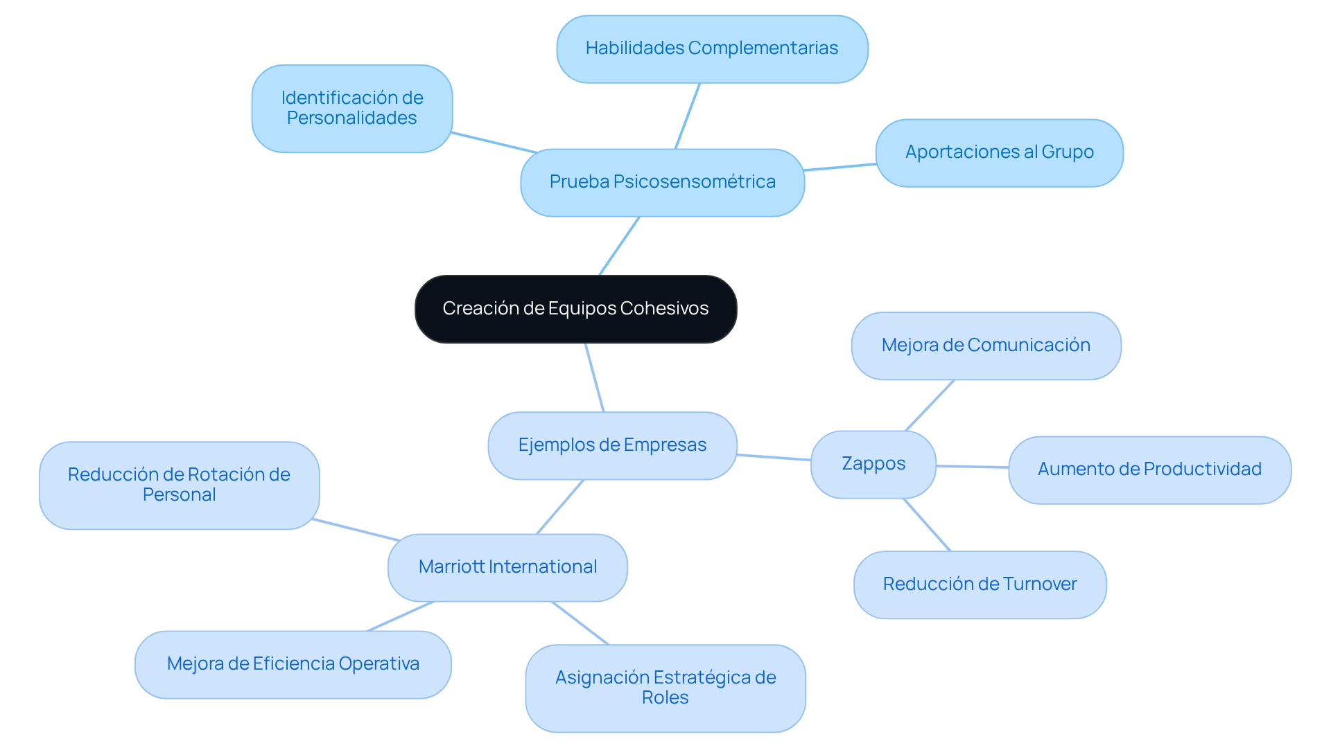 El nodo central representa el tema principal. Las ramas muestran las ideas clave y ejemplos de cómo las pruebas psicosensométricas ayudan a formar equipos efectivos. Cada color representa una categoría diferente, facilitando la comprensión de cómo se relacionan los conceptos. El nodo central representa el tema principal. Las ramas muestran las ideas clave y ejemplos de cómo las pruebas psicosensométricas ayudan a formar equipos efectivos. Cada color representa una categoría diferente, facilitando la comprensión de cómo se relacionan los conceptos.
